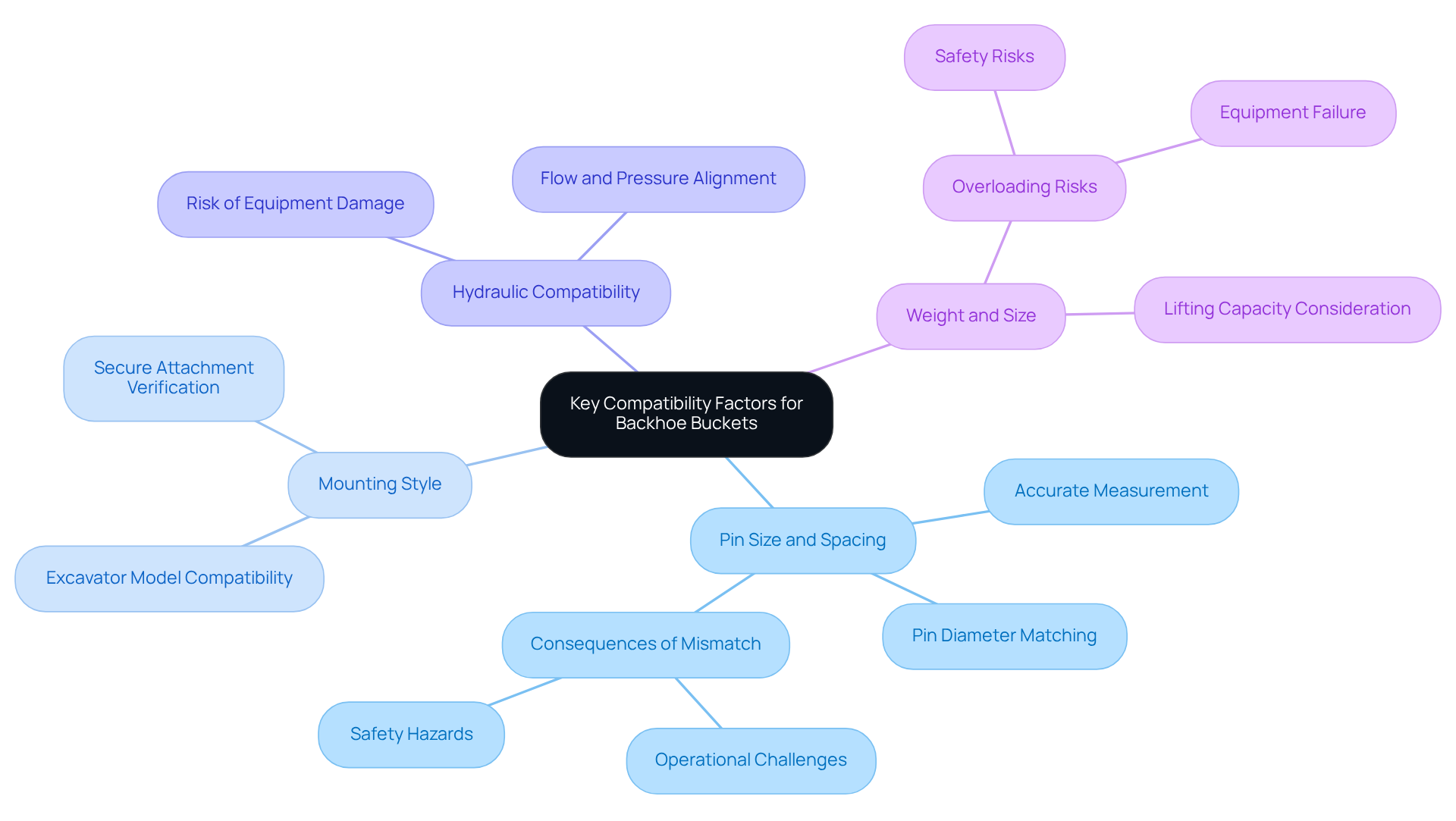 This mindmap starts with the main idea in the center and branches out to show important factors to consider when choosing backhoe buckets. Each branch represents a different compatibility factor, and the sub-branches provide more details about what to look for in each category.