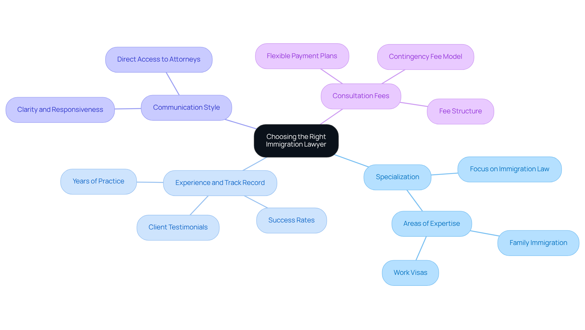 This mindmap helps you visualize the important factors to consider when selecting an immigration lawyer. Each branch represents a key area, and the sub-branches provide specific details to guide your decision-making process.