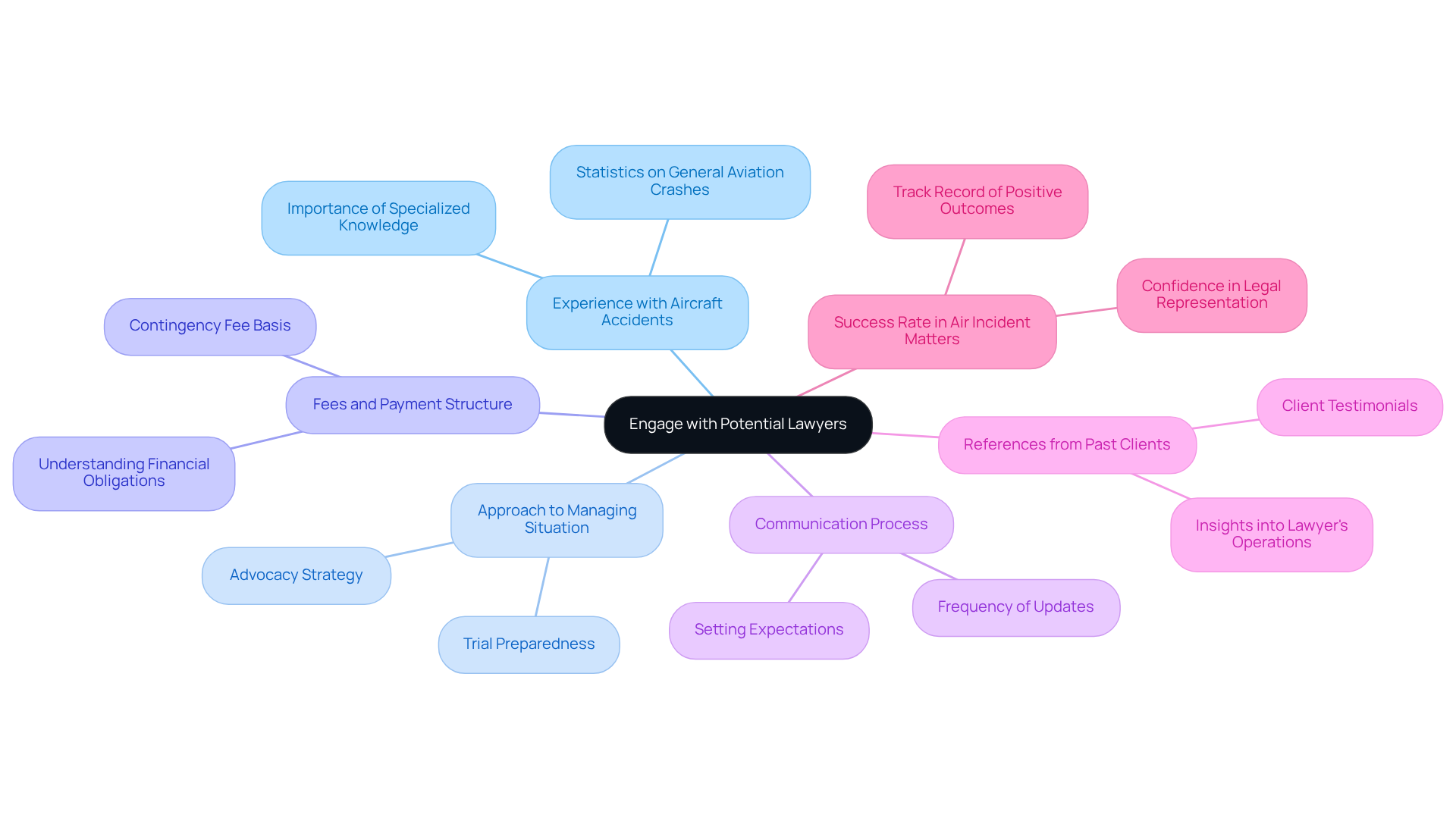 Start at the center with the main topic of engaging with lawyers. Each branch represents a crucial question you should ask, helping you gather important information to make an informed decision. Start at the center with the main topic of engaging with lawyers. Each branch represents a crucial question you should ask, helping you gather important information to make an informed decision.
