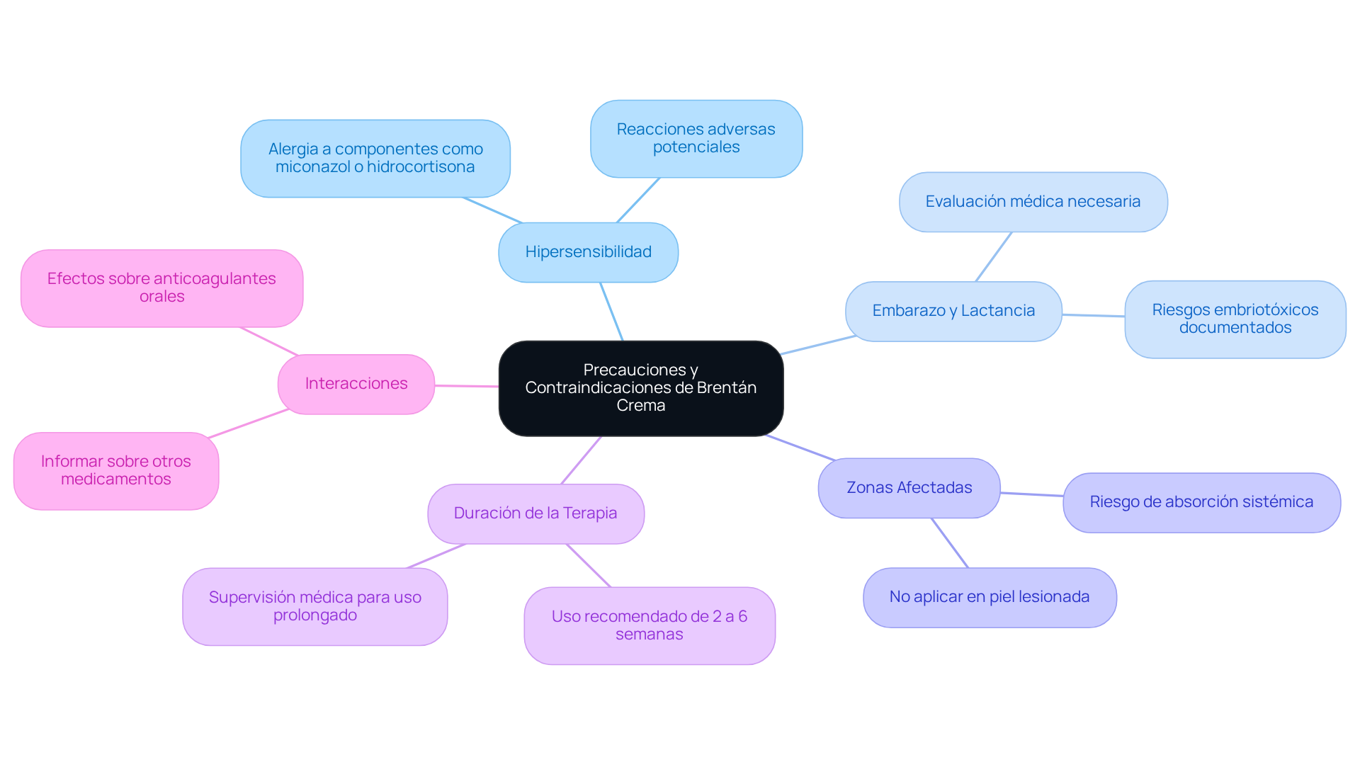 El nodo central representa el tema principal, y las ramas muestran las diferentes precauciones que se deben considerar. Cada sub-rama proporciona detalles adicionales sobre cada precaución, ayudando a entender mejor los riesgos asociados.
