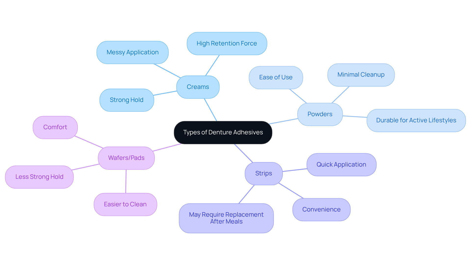 This mindmap illustrates different types of denture adhesives. Each branch represents a type, with sub-branches highlighting their specific benefits. Follow the branches to find which adhesive might suit your lifestyle best!