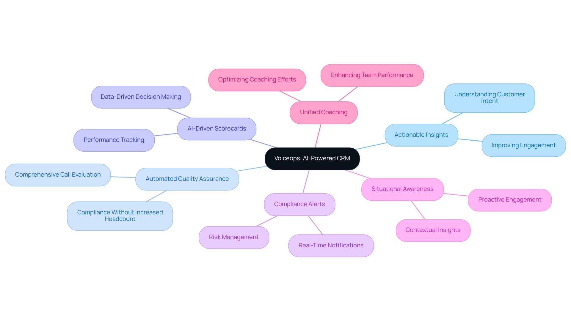 Start at the center with Voiceops, then explore each branch to see how its features contribute to enhancing sales insights and operational efficiency. Start at the center with Voiceops, then explore each branch to see how its features contribute to enhancing sales insights and operational efficiency.