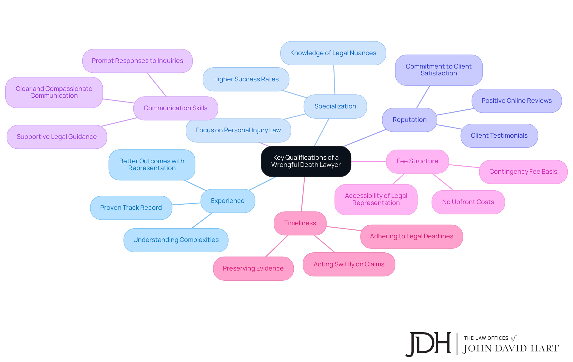 In this mindmap, the center represents the main topic of selecting a wrongful death lawyer. Each branch shows a key qualification, and you can explore sub-points for more detail. The colors help differentiate each qualification, making it visually engaging and easy to understand. In this mindmap, the center represents the main topic of selecting a wrongful death lawyer. Each branch shows a key qualification, and you can explore sub-points for more detail. The colors help differentiate each qualification, making it visually engaging and easy to understand.