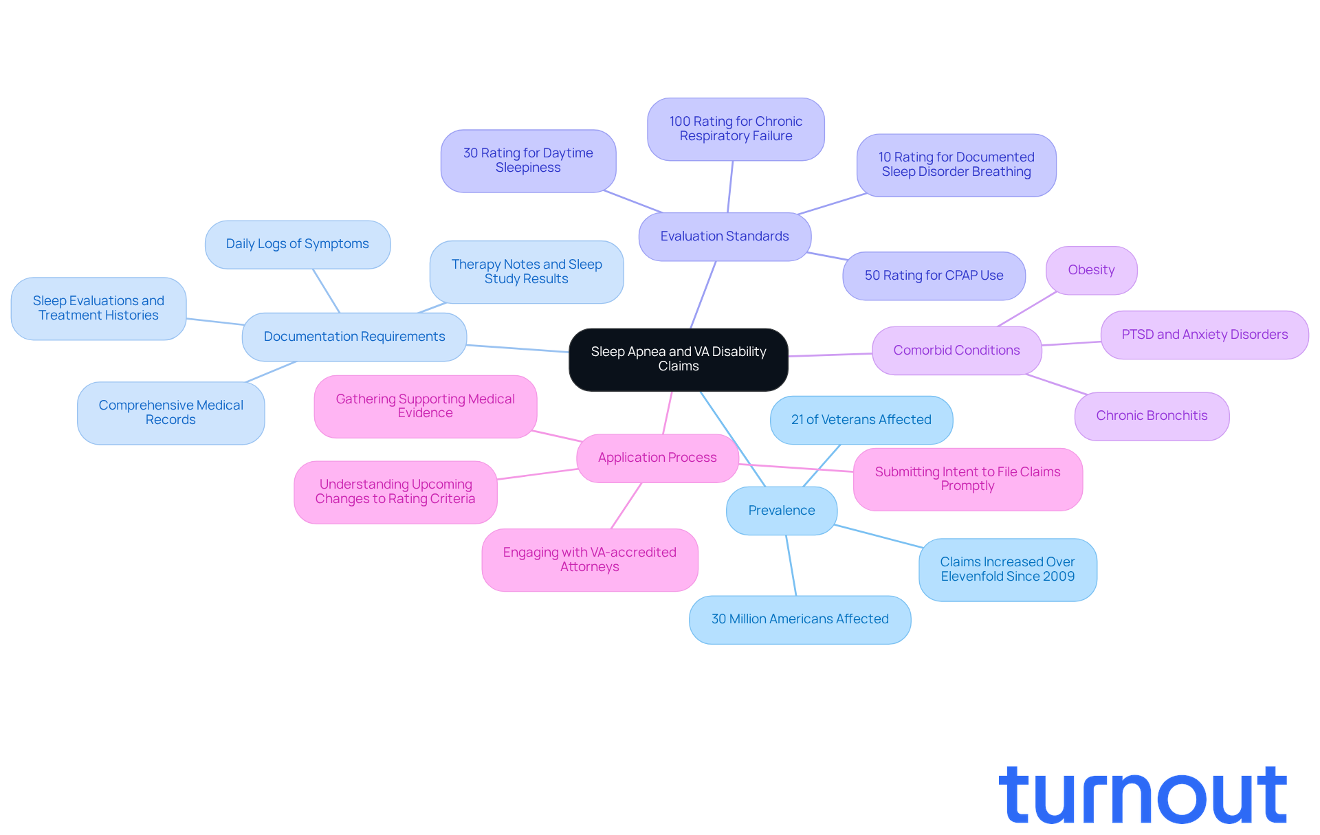 The central node represents the main topic of sleep apnea, while the branches illustrate important related aspects. Each branch provides insights into different areas that former military personnel should consider when navigating VA claims.