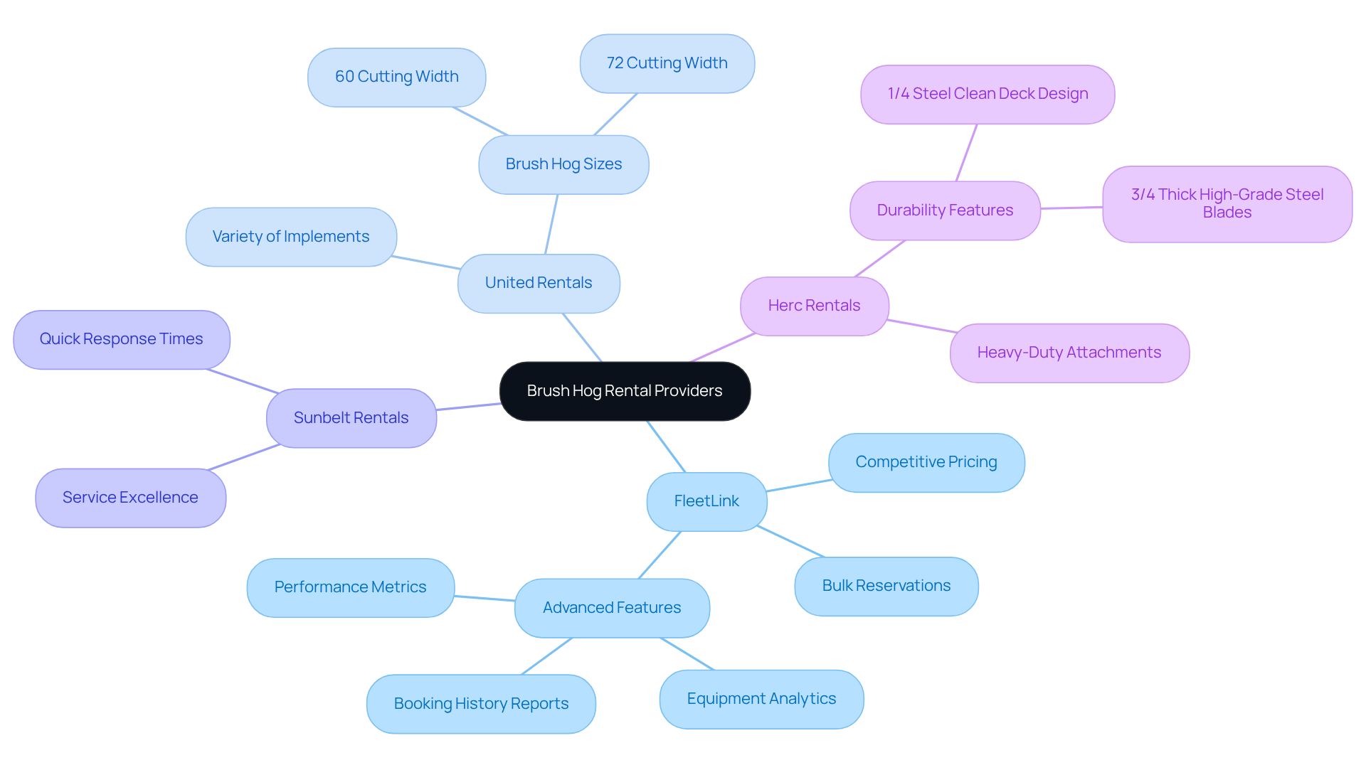 The central node represents the overall topic of brush hog rentals, while each branch shows a different provider. The sub-branches highlight what makes each provider unique, helping you quickly understand their strengths.