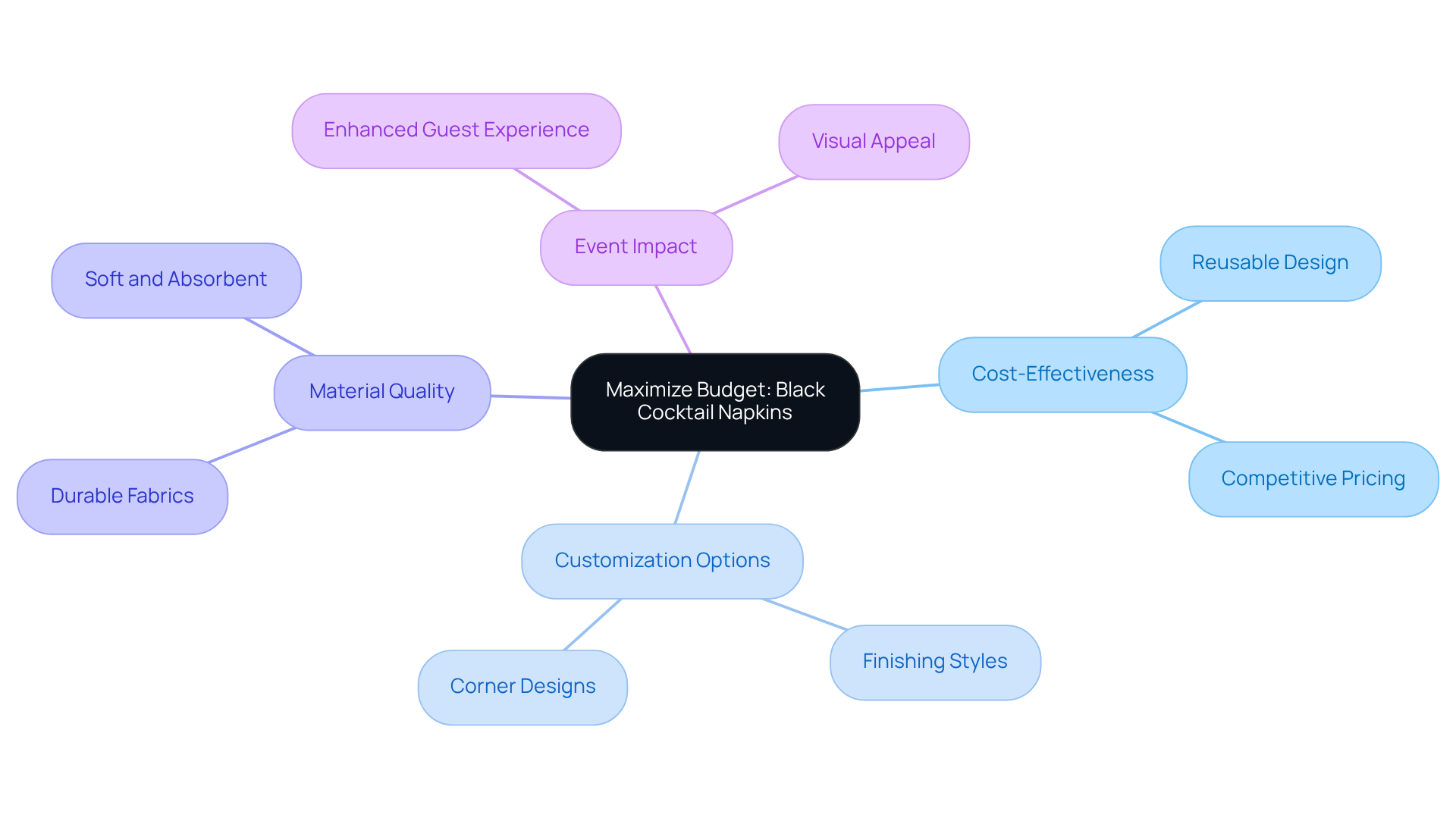 The central node represents the main idea, while the branches show the various benefits and features of black cocktail napkins. Each branch highlights how these napkins can help maximize budget while enhancing event quality.