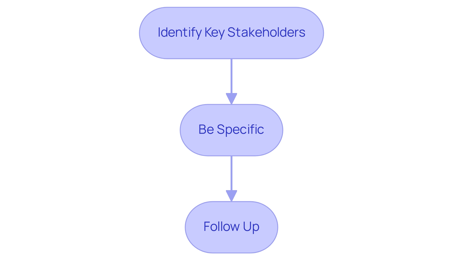 Each box represents a step in the process of gathering letters of support, with arrows indicating the flow from one step to the next. Each box represents a step in the process of gathering letters of support, with arrows indicating the flow from one step to the next.