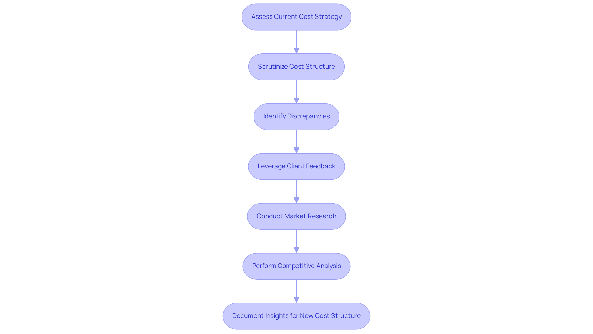 Each box represents a step in the evaluation process. Follow the arrows to see how to move from assessing your current strategy to documenting insights for a new pricing model.