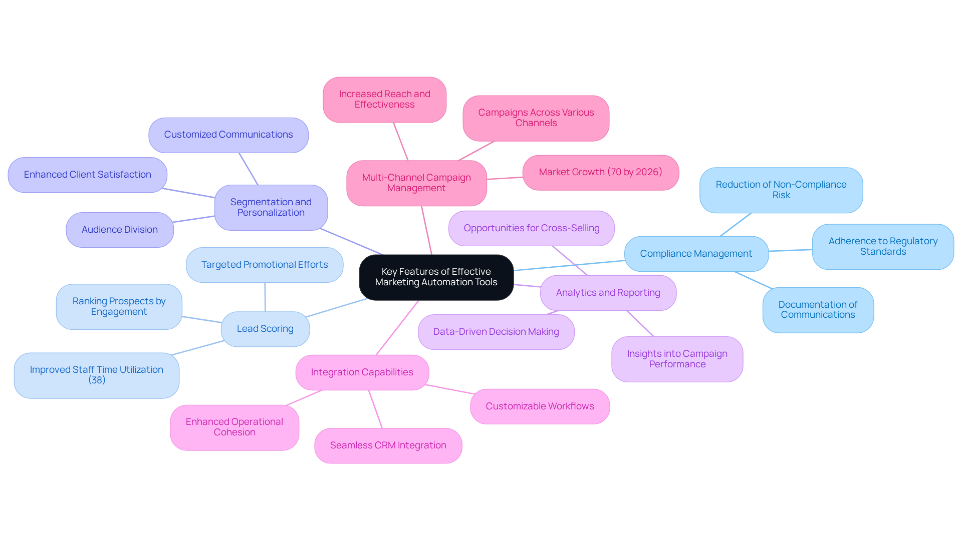 This mindmap starts with the central idea of marketing automation tools and branches out to show the key features. Each branch represents a feature, and you can follow the sub-points to understand the benefits and importance of each feature in enhancing marketing strategies.