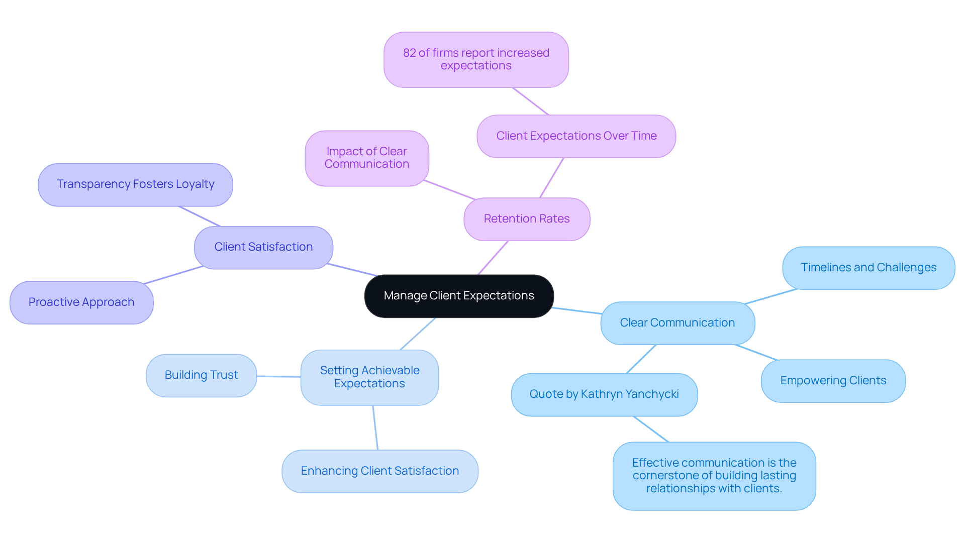 The central idea is managing client expectations, and the branches show the key strategies and insights. Each branch represents a concept that contributes to building strong relationships with clients.
