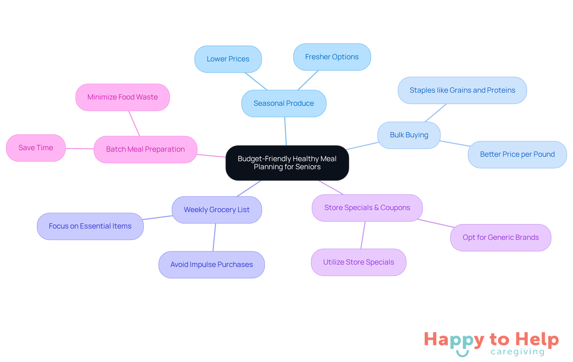 The central idea is meal planning for seniors, with branches showing different strategies to make it budget-friendly. Each branch represents a method that can help families provide nutritious meals without overspending.