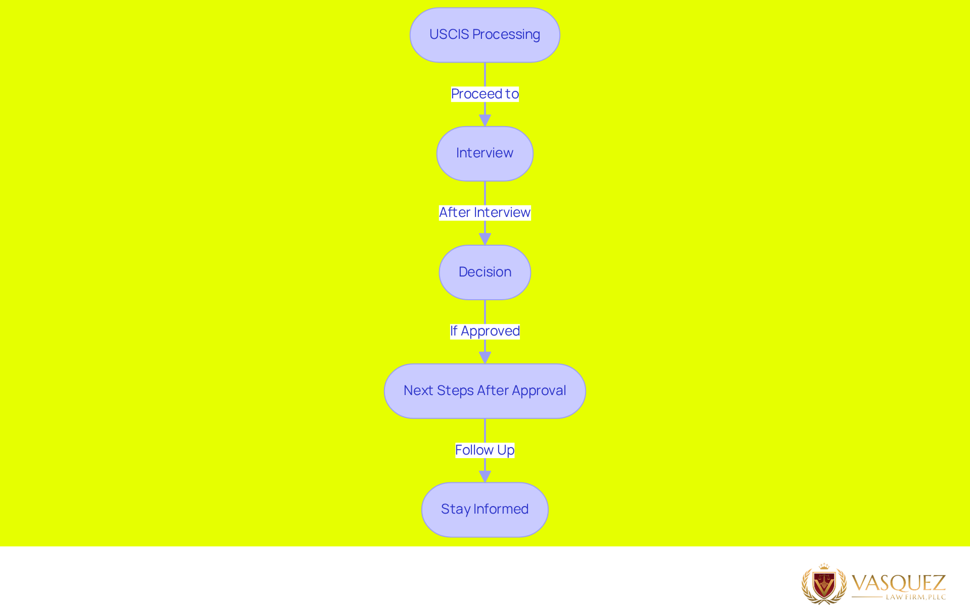 This flowchart guides you through the steps after filing your special immigrant juvenile petition. Each box represents a key stage in the process, and the arrows show you the order to follow. Start with processing your application, then prepare for the interview, and follow through to the decision and next steps.