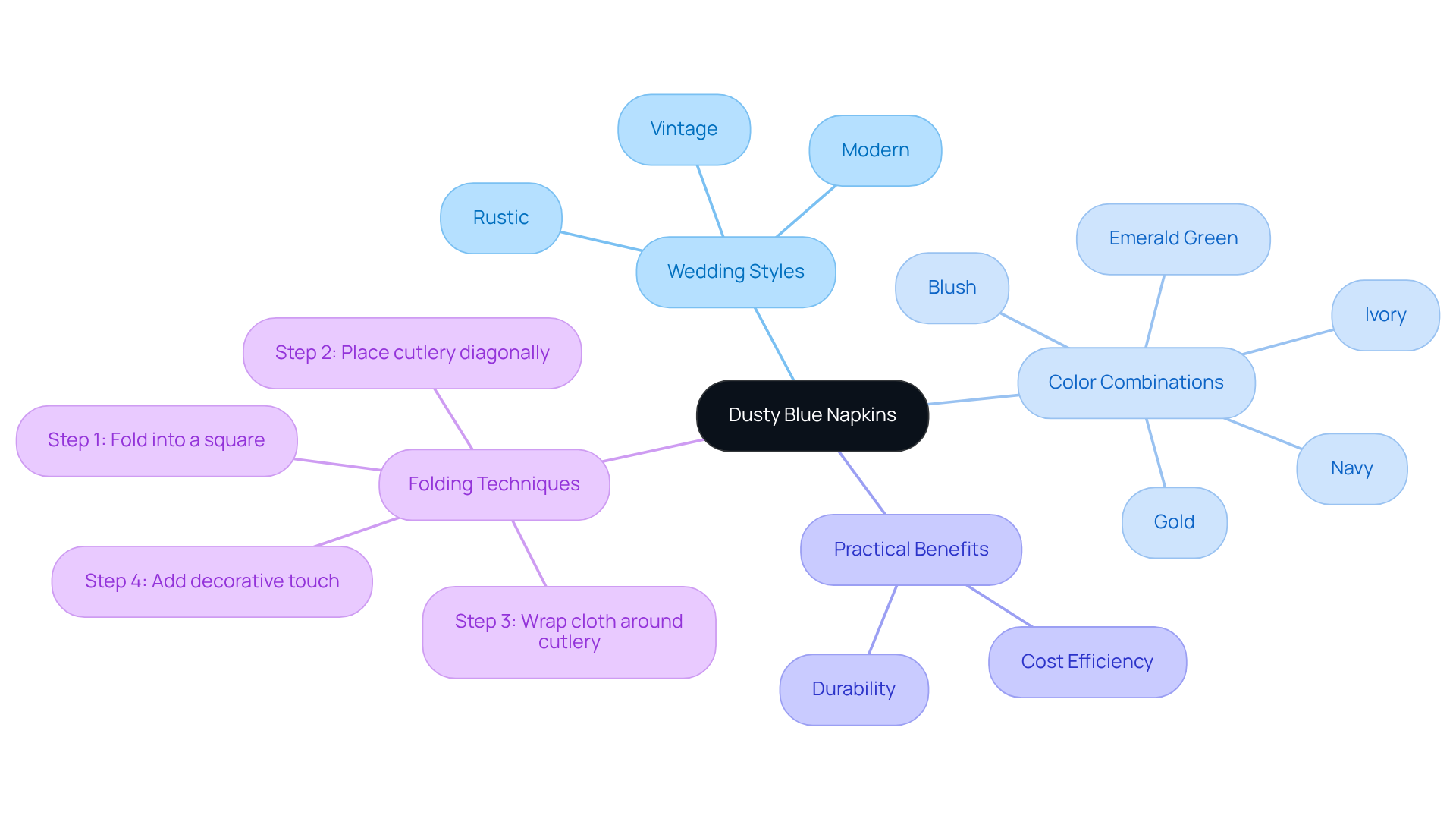 The central idea is dusty blue napkins, with branches showing how they fit into different wedding styles, color pairings, and practical uses. Each branch helps you see how versatile these napkins can be for creating beautiful wedding decor.