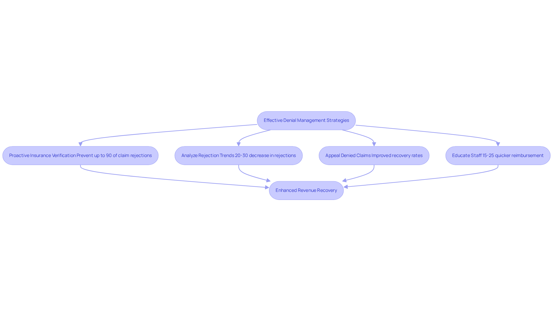 This flowchart outlines key strategies for managing claim denials in mental health clinics. Each box represents a strategy that can help improve revenue recovery. Follow the arrows to see how these strategies connect and lead to better financial outcomes.