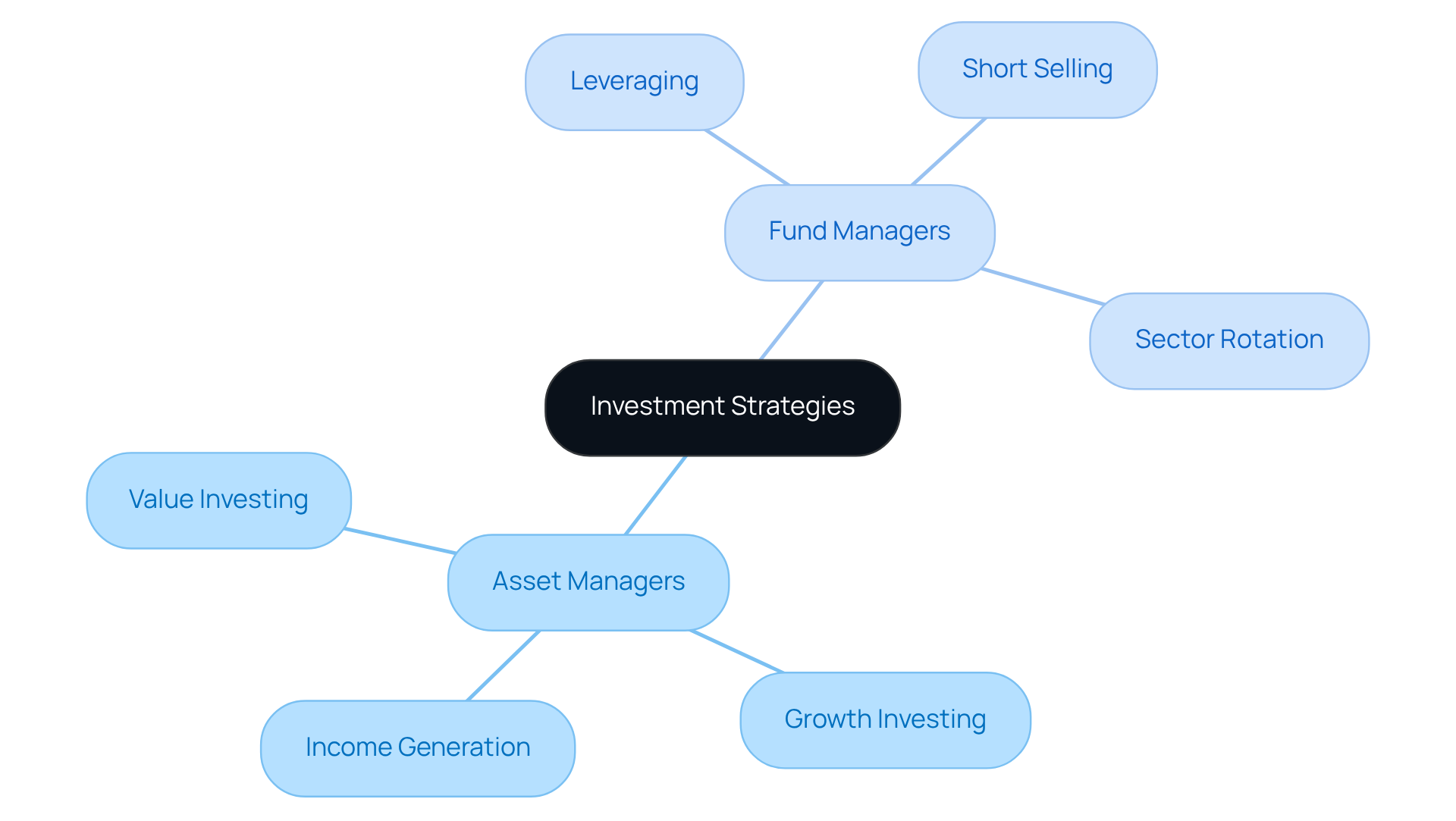 The center shows the main topic of investment strategies. The branches represent the two types of managers, and their respective strategies are the sub-branches. This layout helps visualize how each manager's approach differs and what strategies they employ. The center shows the main topic of investment strategies. The branches represent the two types of managers, and their respective strategies are the sub-branches. This layout helps visualize how each manager's approach differs and what strategies they employ.