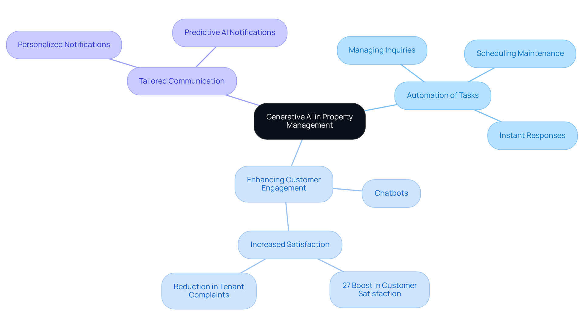 The central node represents the main concept, while branches show specific applications and benefits of generative AI in property management. Each color indicates a different area of focus, helping you visualize how they connect to the central idea. The central node represents the main concept, while branches show specific applications and benefits of generative AI in property management. Each color indicates a different area of focus, helping you visualize how they connect to the central idea.