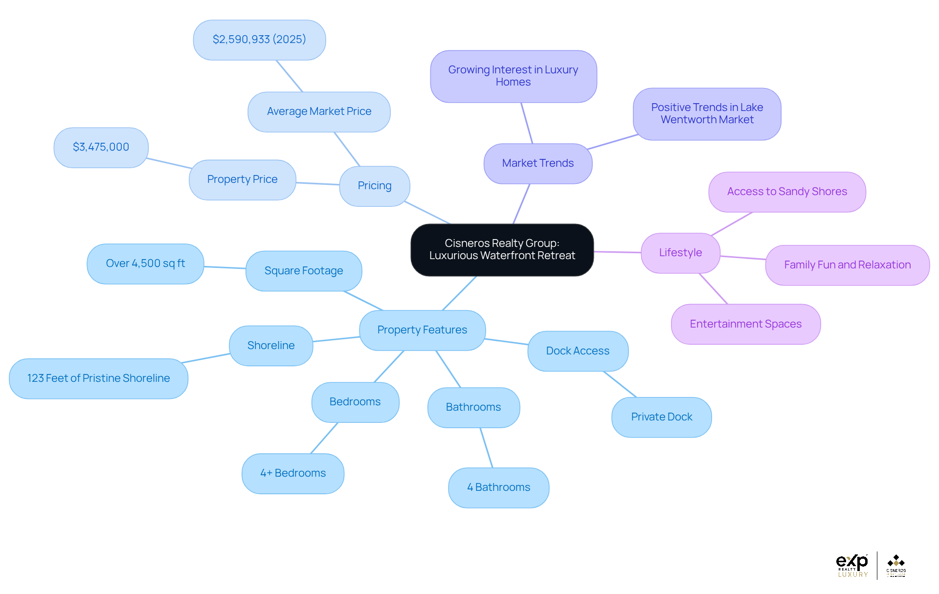 This mindmap shows the key aspects of the property and its market context. Start at the center with the retreat's name, then explore the branches to see features, pricing, and lifestyle benefits.