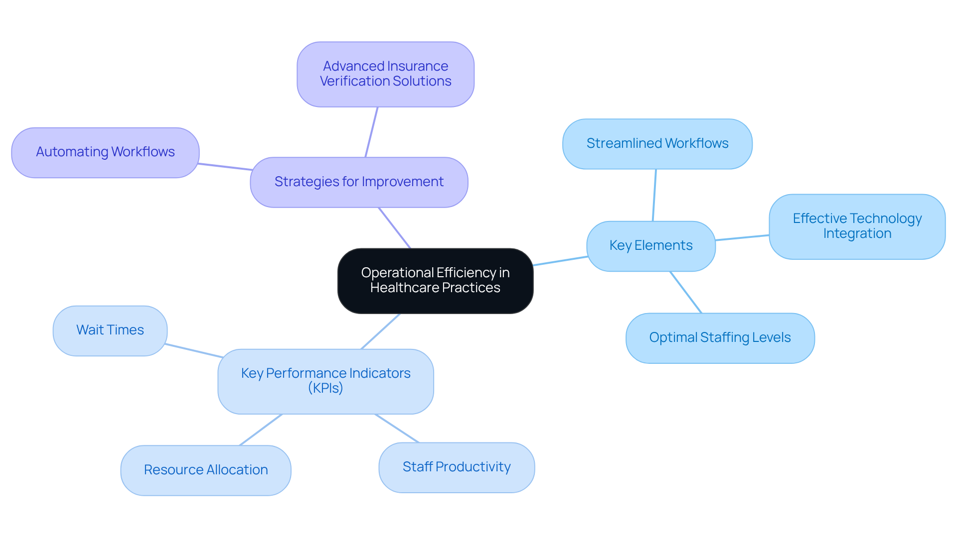 The central node represents the main concept of operational efficiency, while the branches show key elements, performance indicators, and strategies that contribute to improving efficiency in healthcare practices.