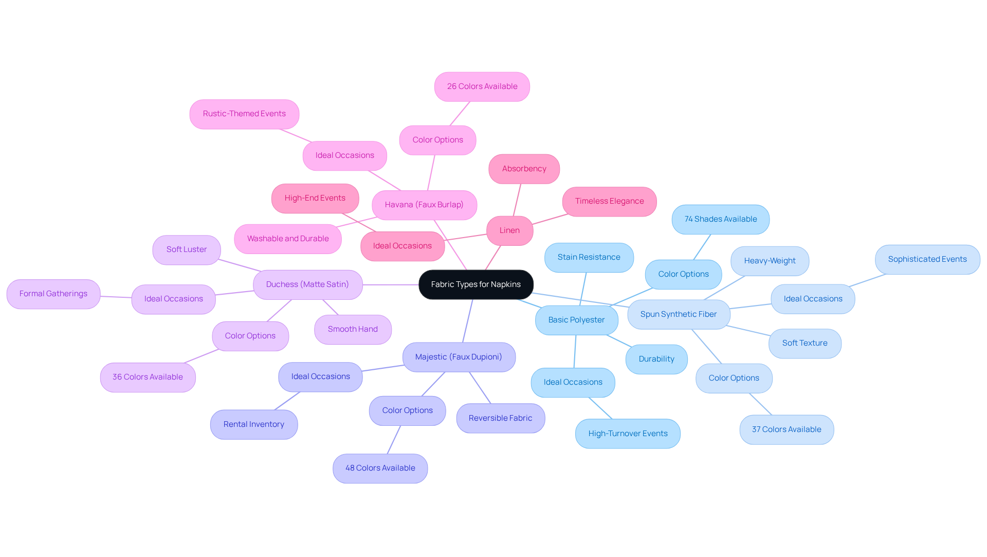 The central node represents the main topic of fabric types for napkins. Each branch shows a specific fabric type, and the sub-branches highlight important features like color options and suitability for occasions. This layout helps you quickly understand the choices available.