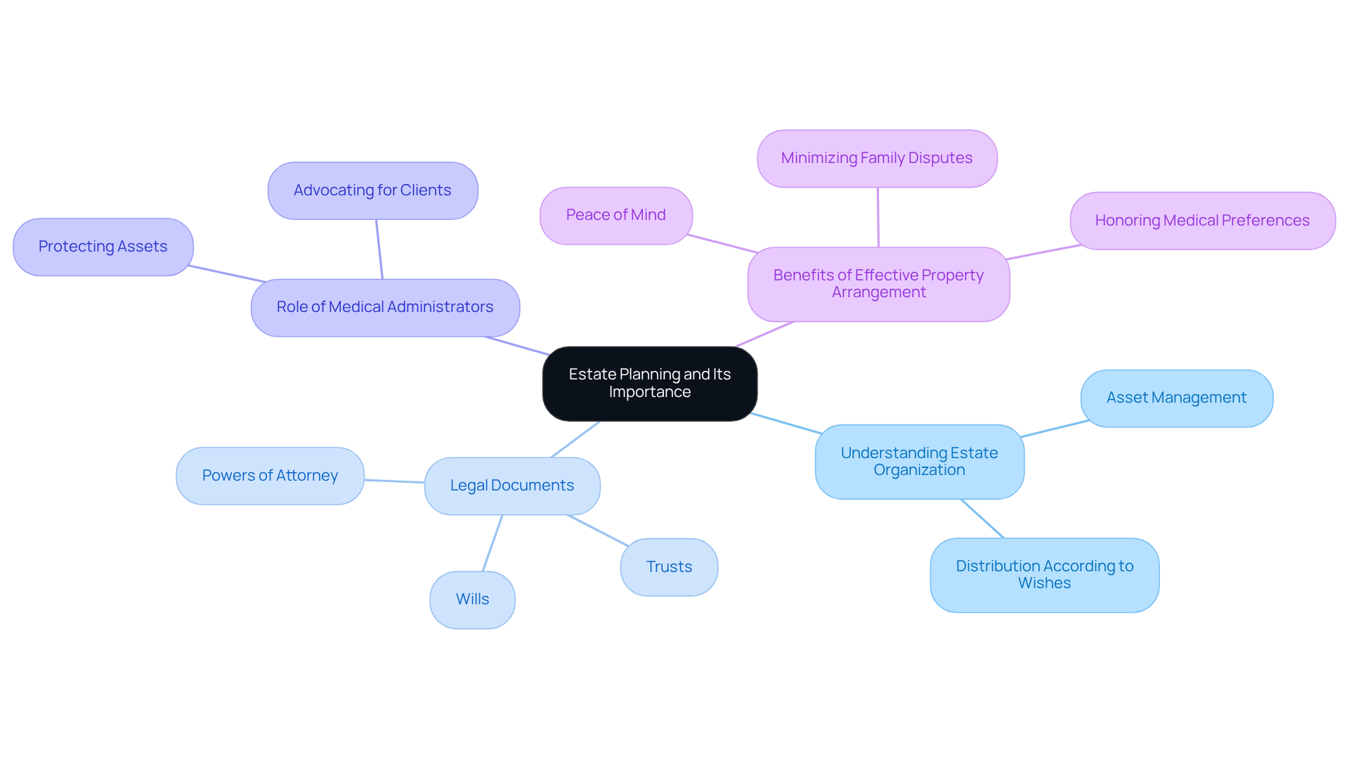 The central node represents the main topic of estate planning. Each branch shows a key aspect of the topic, and the sub-branches provide more detail. This layout helps you see how everything connects and why estate planning is essential.