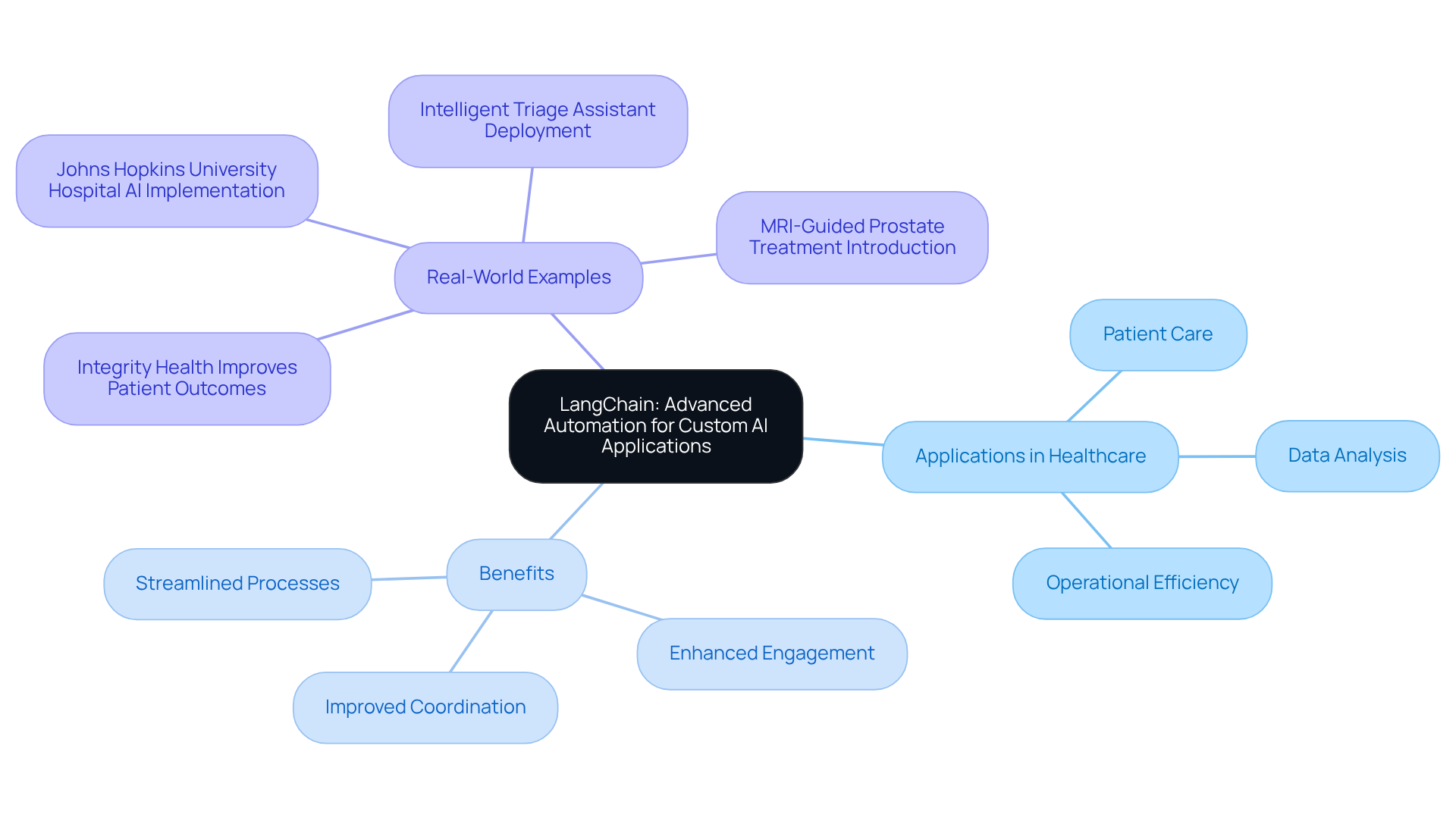 The center represents LangChain, and the branches show how it applies to healthcare. Each branch highlights specific areas where LangChain can make a difference, helping you see the big picture of its impact.