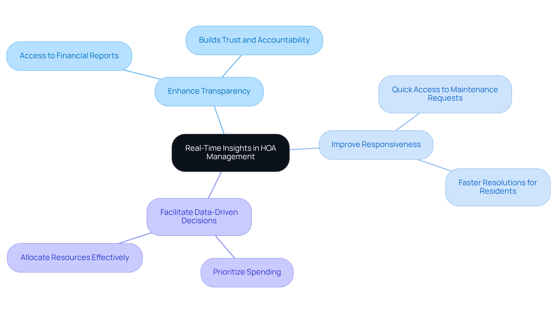 The central node represents the main topic, while the branches show the key benefits. Each benefit is connected to the central idea, illustrating how real-time insights contribute to better HOA management.