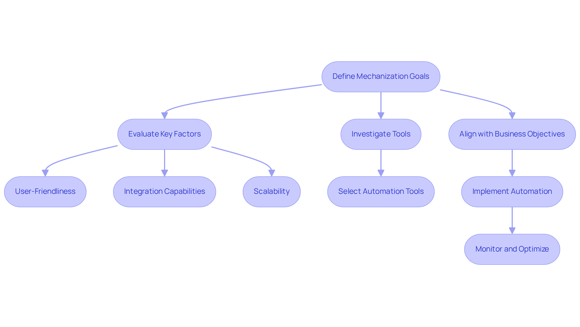 Follow the flow from defining your goals to evaluating tools and aligning them with your business needs. Each step helps you make the best choice for your automation strategy.