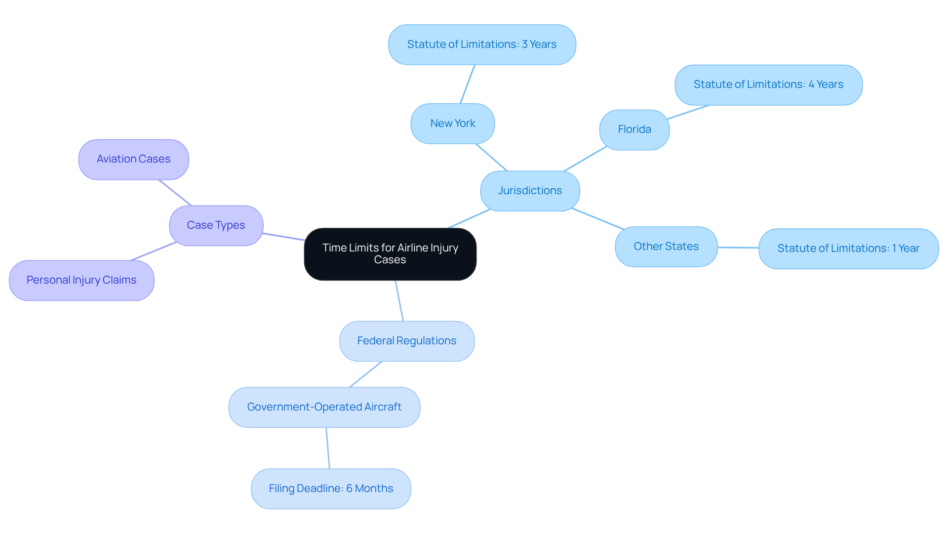 The central node represents the overall topic, while the branches show different jurisdictions and their specific time limits. Each color-coded branch helps you quickly identify the relevant information for each area.