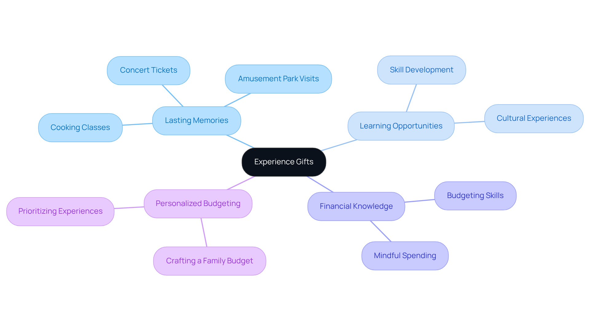 The central idea is experience gifts, with branches showing how they create memories and teach financial responsibility. Each branch highlights a different aspect of the benefits, making it easy to see the connections.
