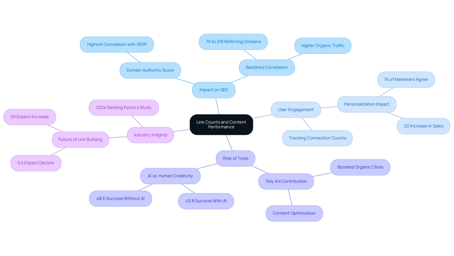 The central node represents the main topic, with branches illustrating key areas such as SEO impact, engagement strategies, tools, and industry insights.