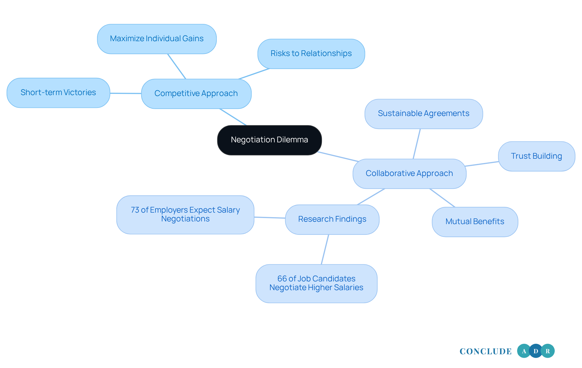 At the center is the main dilemma of negotiation. The branches show the two strategies — competitive and collaborative — and expand on their effects, strategies, and related research findings. This layout helps visualize the impact of each approach on negotiation outcomes.