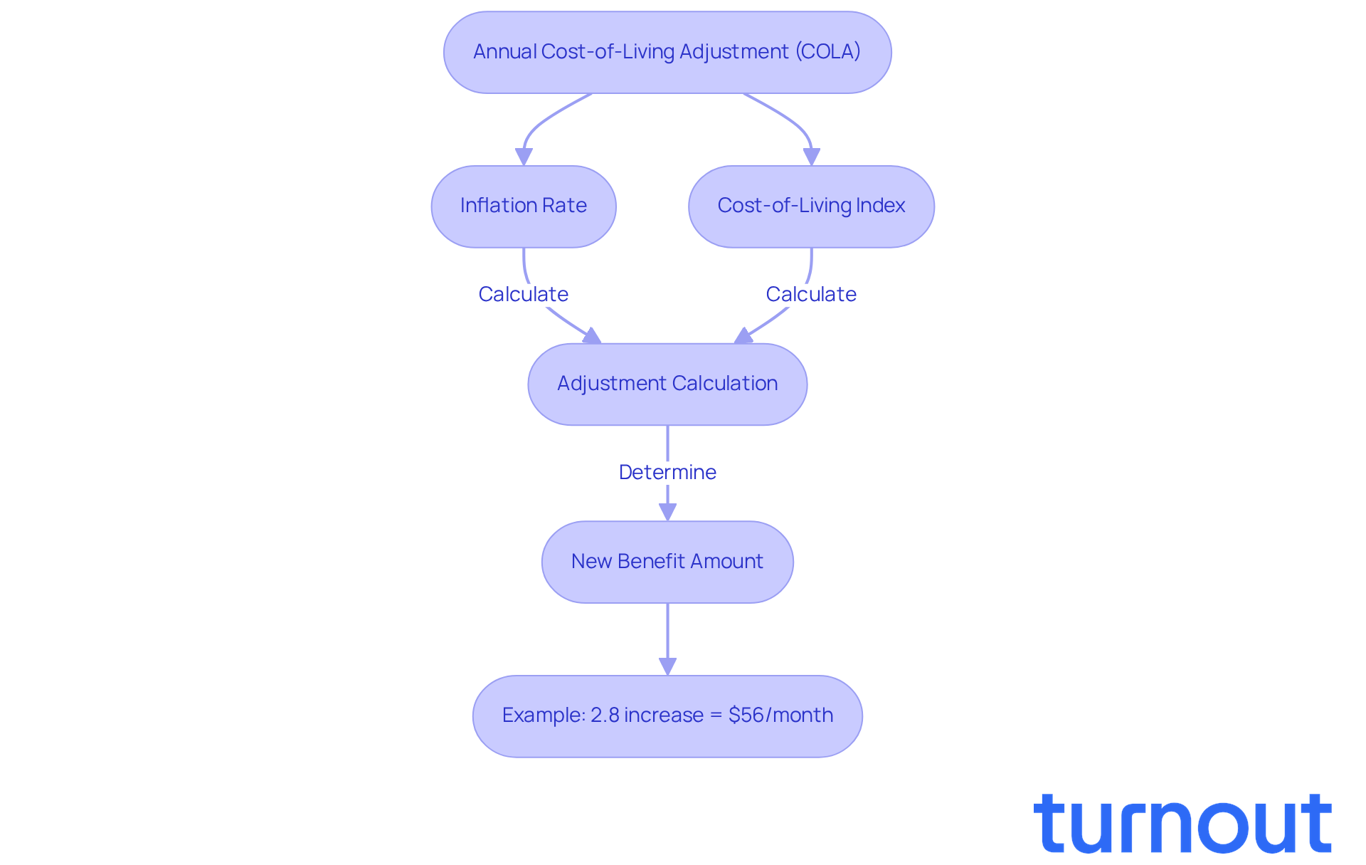 This flowchart shows how Social Security benefits are adjusted each year based on inflation. Follow the arrows to see how inflation affects the calculation of new benefit amounts, and check the example to understand the impact of these adjustments.