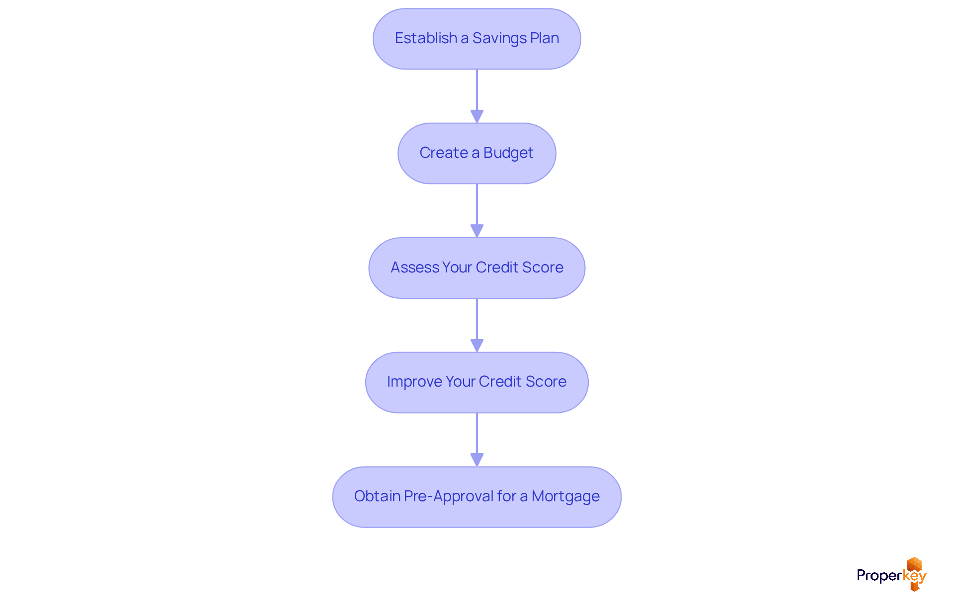 Each box represents a crucial step in getting financially ready to buy or sell a house. Follow the arrows to see the order in which you should tackle these steps for the best results.