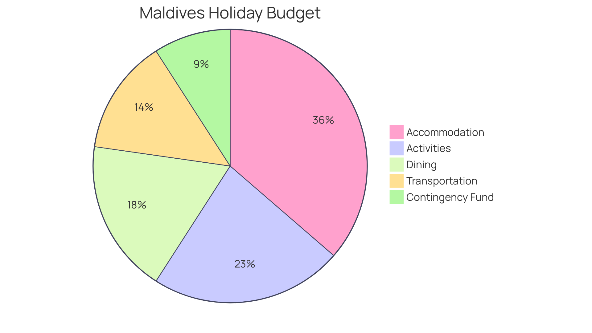 Each slice of the pie shows how much of your total budget you should allocate to different aspects of your trip. A larger slice means a bigger portion of your budget is needed for that category. Each slice of the pie shows how much of your total budget you should allocate to different aspects of your trip. A larger slice means a bigger portion of your budget is needed for that category.