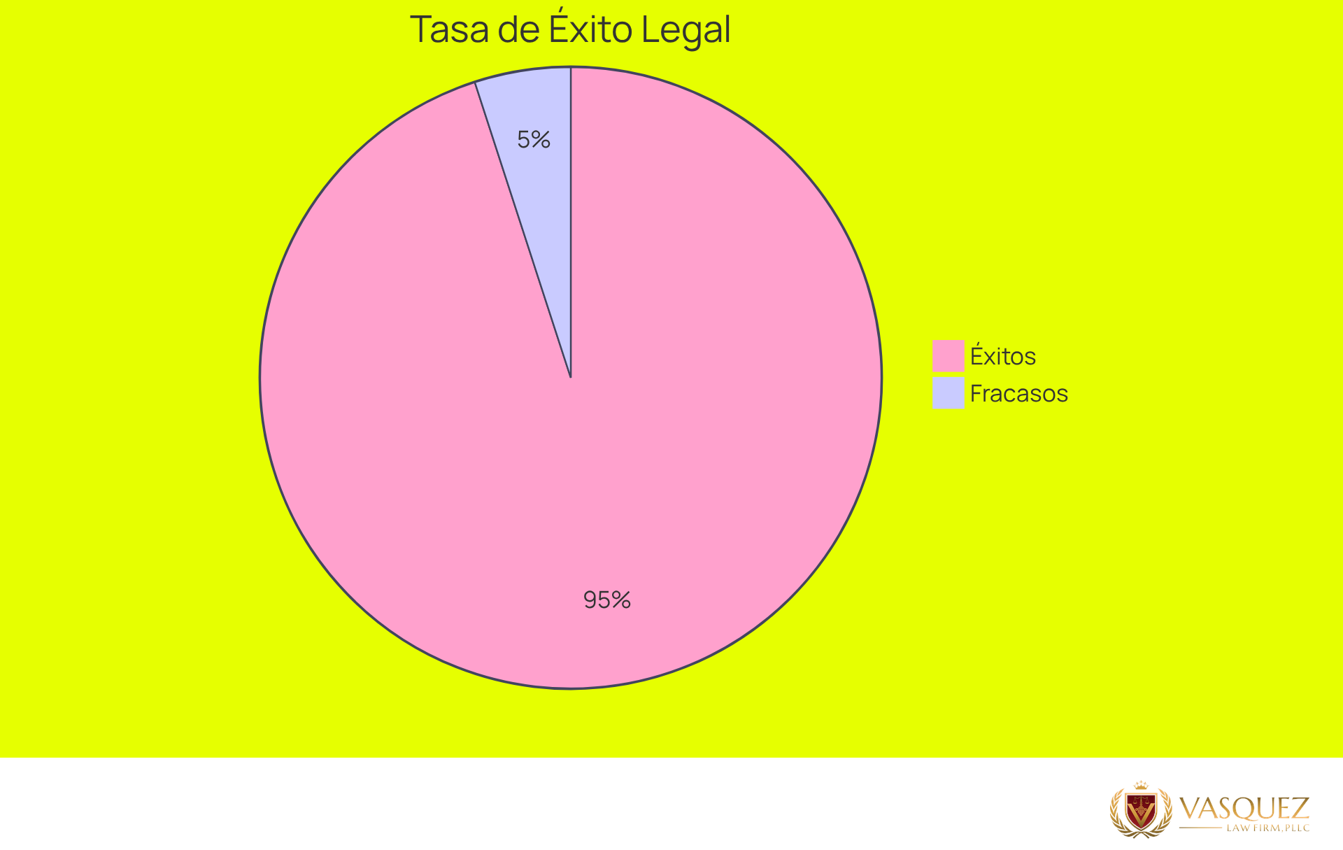 Este gráfico muestra la efectividad del bufete: el 95% de los casos son éxitos, lo que significa que la mayoría de las veces, luchan por obtener resultados favorables para sus clientes.