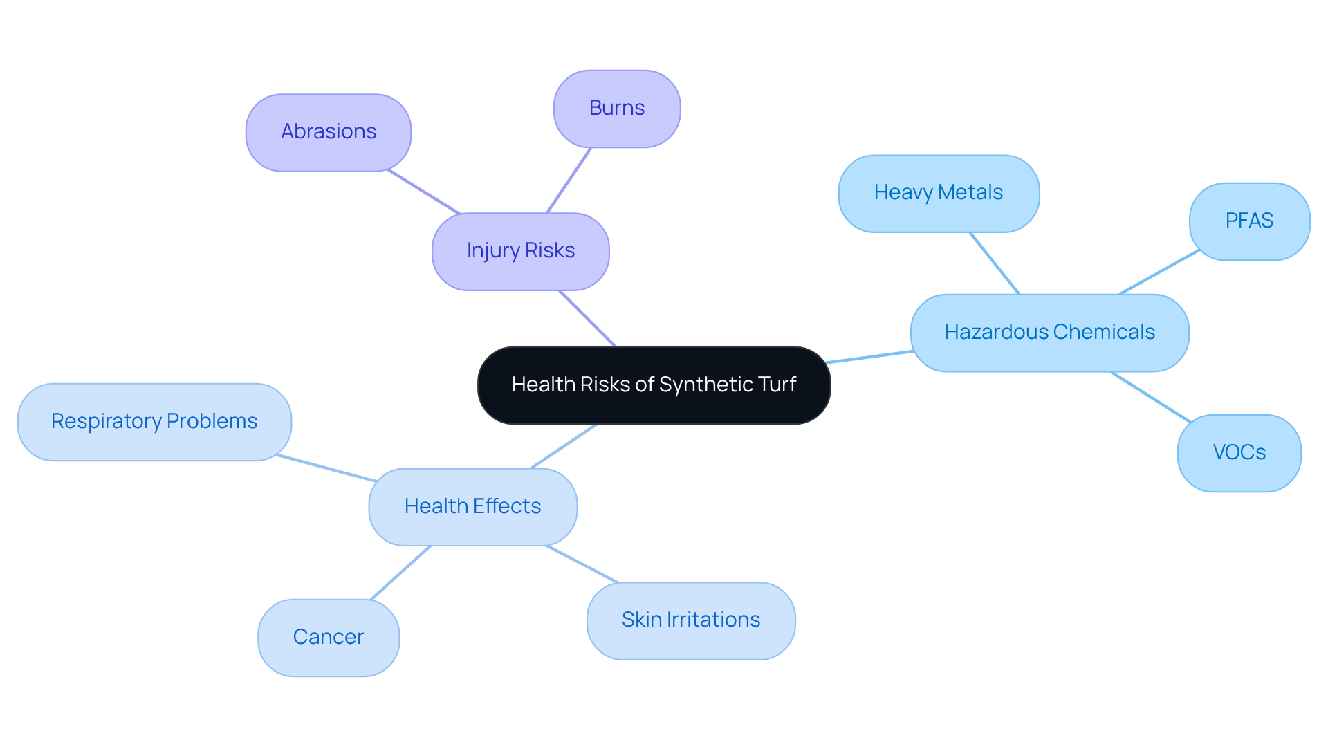 The central node represents the overall topic, while the branches show different categories of [[[[[[health risks](https://californiaturfco.com/10-essential-facts-about-artificial-grass-infill-sand-for-homeowners/)](https://californiaturfco.com/10-essential-facts-about-artificial-grass-infill-sand-for-homeowners/)](https://californiaturfco.com/10-essential-facts-about-artificial-grass-infill-sand-for-homeowners/)](https://californiaturfco.com/10-essential-facts-about-artificial-grass-infill-sand-for-homeowners/)](https://californiaturfco.com/10-essential-facts-about-artificial-grass-infill-sand-for-homeowners/)](https://californiaturfco.com/10-essential-facts-about-artificial-grass-infill-sand-for-homeowners/). Each sub-branch provides specific examples, helping you understand the various dangers associated with synthetic grass.