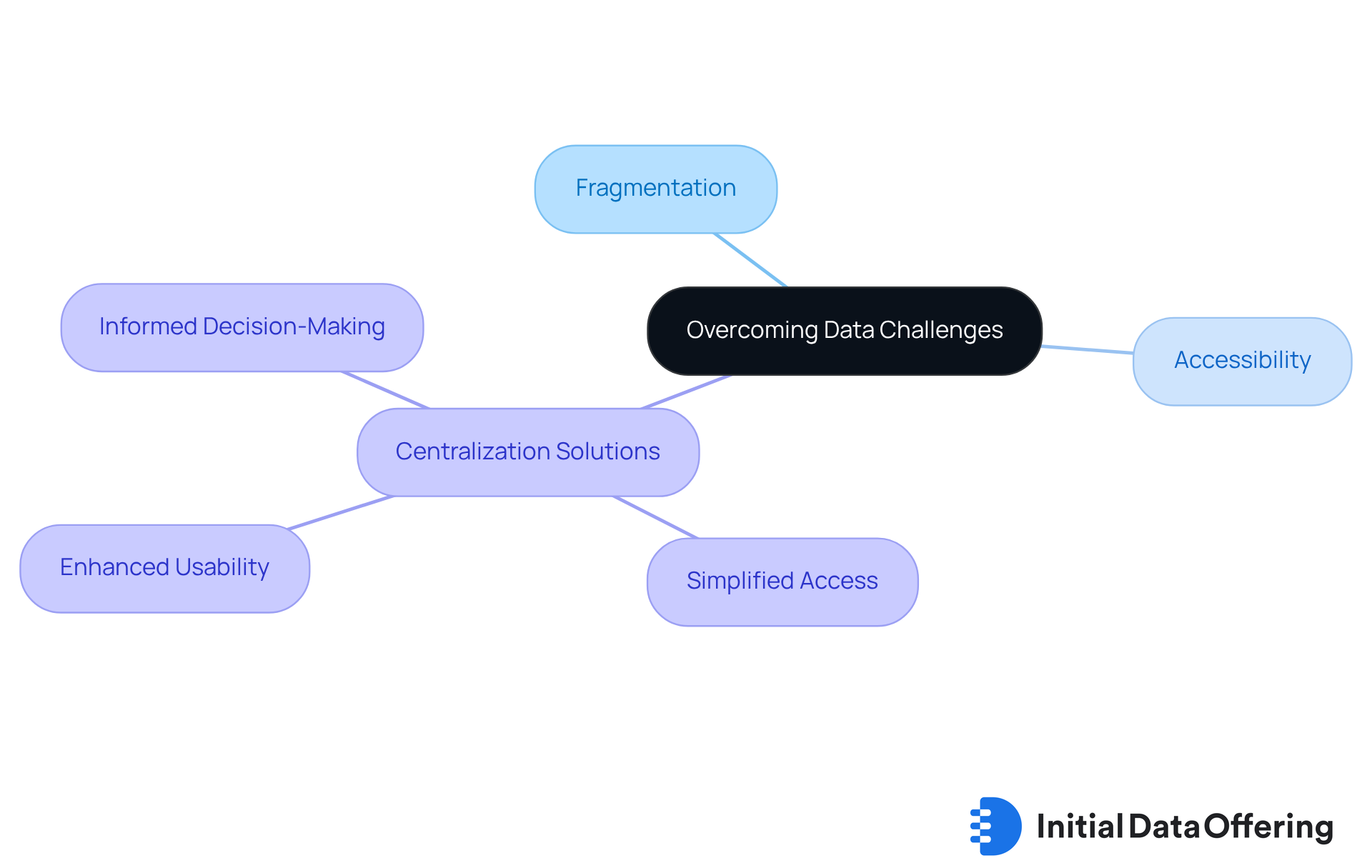 The central node represents the main theme, while the branches show specific challenges and solutions. Each branch highlights how speak AI addresses these issues, guiding users toward understanding and effective engagement with data.