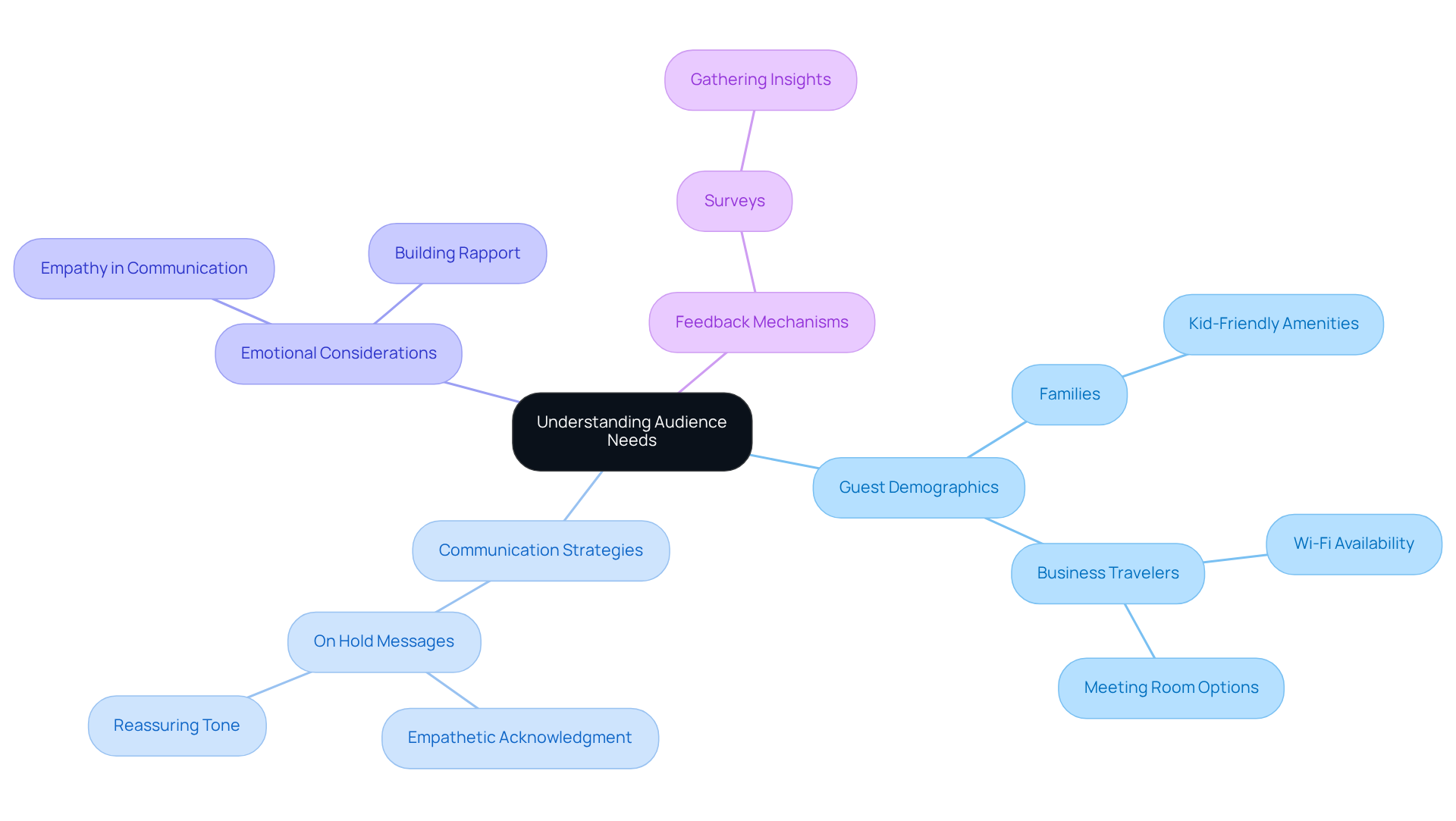 Start at the center with the main idea, then follow the branches to explore different aspects of understanding guests, including their demographics, communication strategies, and how to gather feedback. Start at the center with the main idea, then follow the branches to explore different aspects of understanding guests, including their demographics, communication strategies, and how to gather feedback.