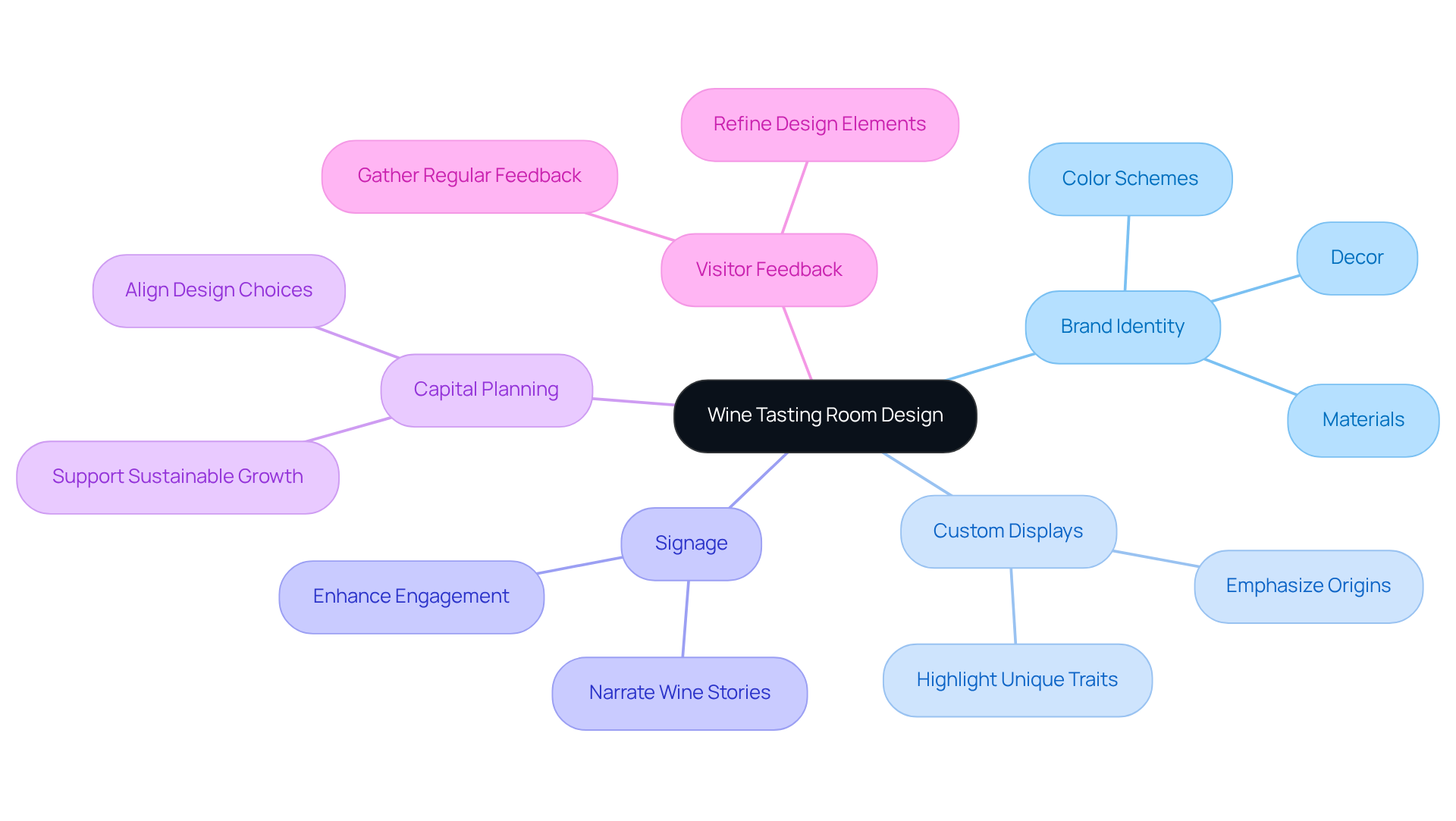 The center of the map shows the main focus on design, and each branch represents a key aspect that helps enhance customer experience and brand storytelling in your winery.