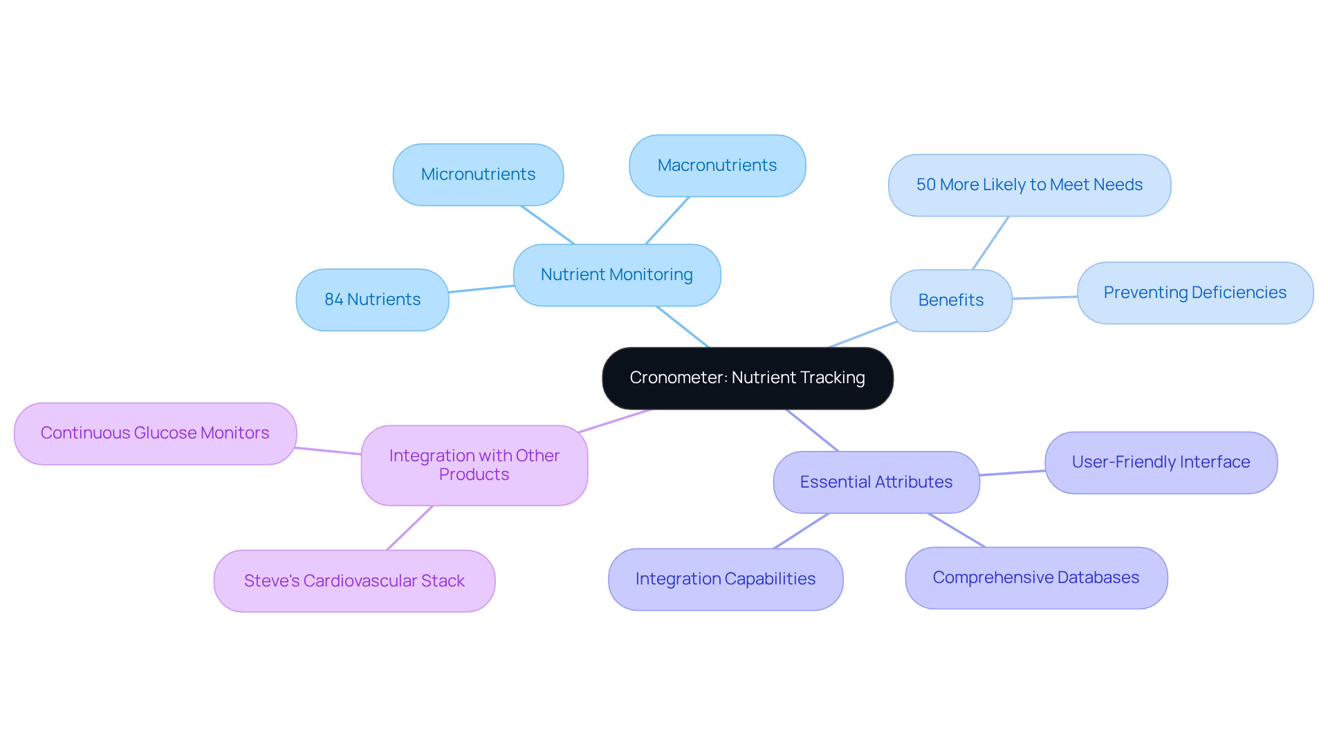 The center represents Cronometer, and the branches show its features and benefits. Each color-coded branch helps you see how different aspects of the tool connect to its overall purpose of optimizing health.