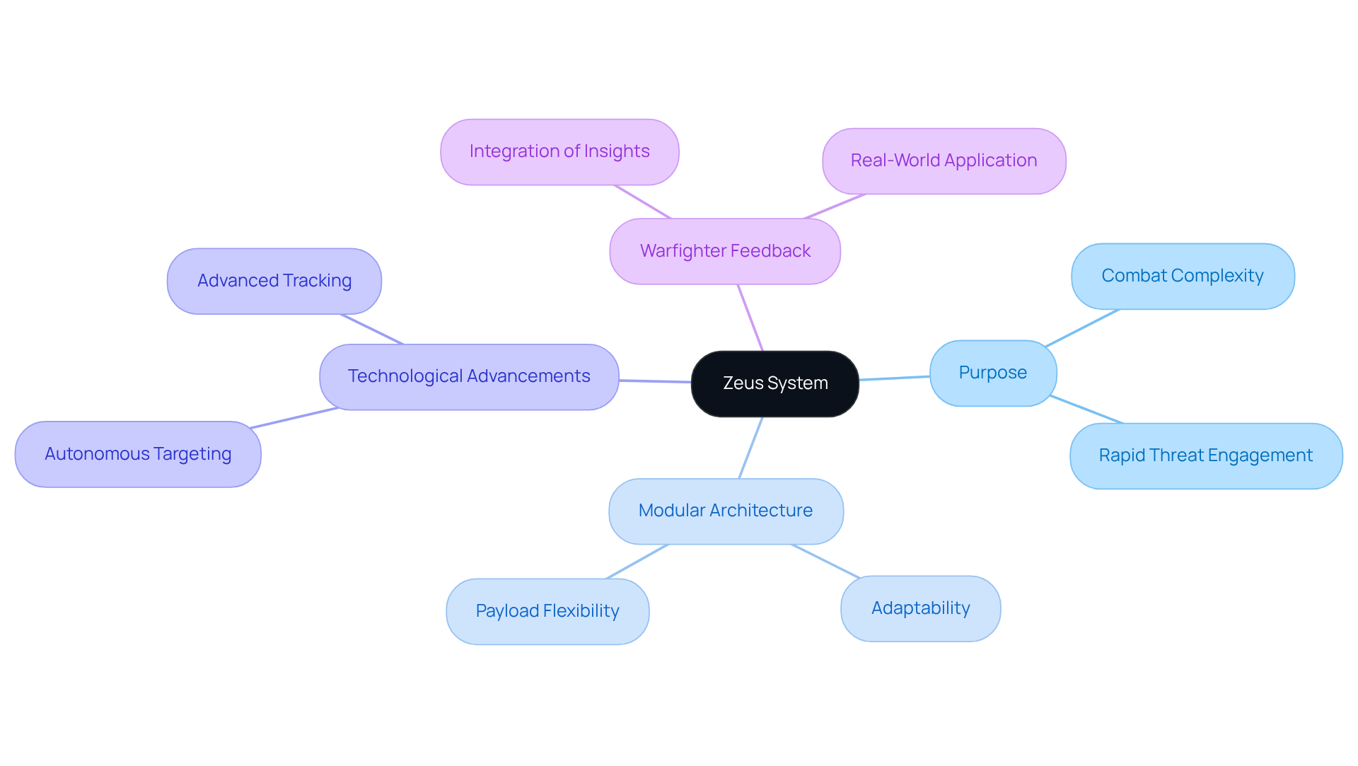 Start at the center with the Zeus System, then explore its purpose, features, and the technology that makes it effective. Each branch represents a different aspect, helping you see how they all connect.