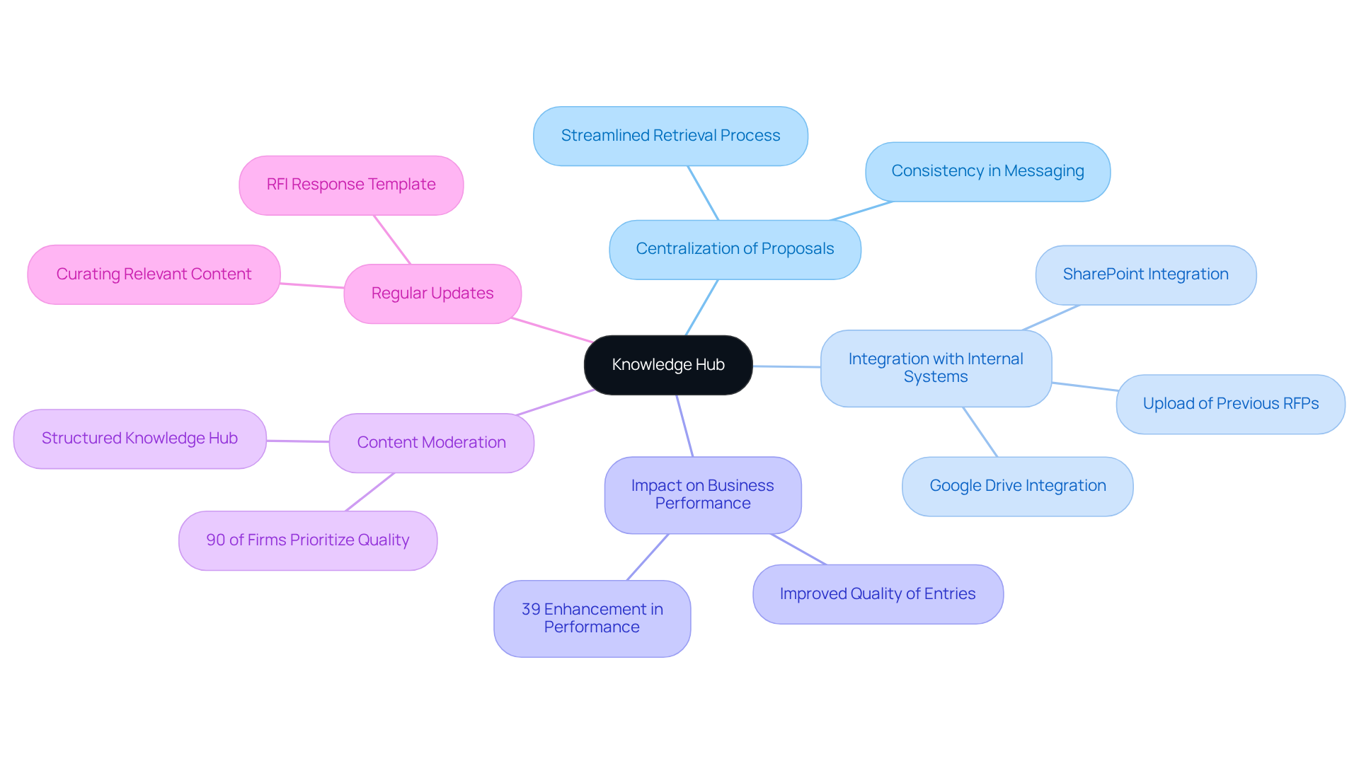 The central node represents the knowledge hub, with branches showing how it improves proposal management and overall efficiency. Each branch indicates a specific benefit or feature, helping you see how they all connect back to the main idea.