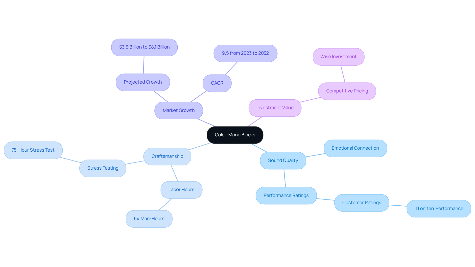 The center represents the Coleo Mono Blocks, with branches showing their key features and market relevance. Each branch highlights a different aspect, helping you understand why these amplifiers are essential for serious audiophiles.