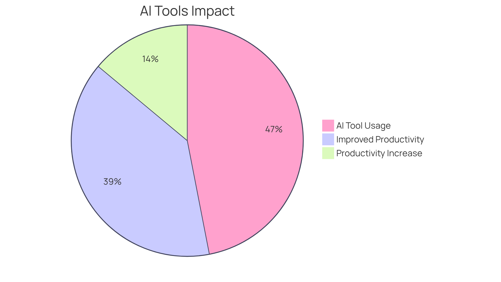 Each slice represents a different aspect of how AI tools are affecting developers: the first slice shows the percentage of developers who feel more productive, the second slice shows how many are using AI tools, and the third slice illustrates the range of productivity increase attributed to these tools. Each slice represents a different aspect of how AI tools are affecting developers: the first slice shows the percentage of developers who feel more productive, the second slice shows how many are using AI tools, and the third slice illustrates the range of productivity increase attributed to these tools.