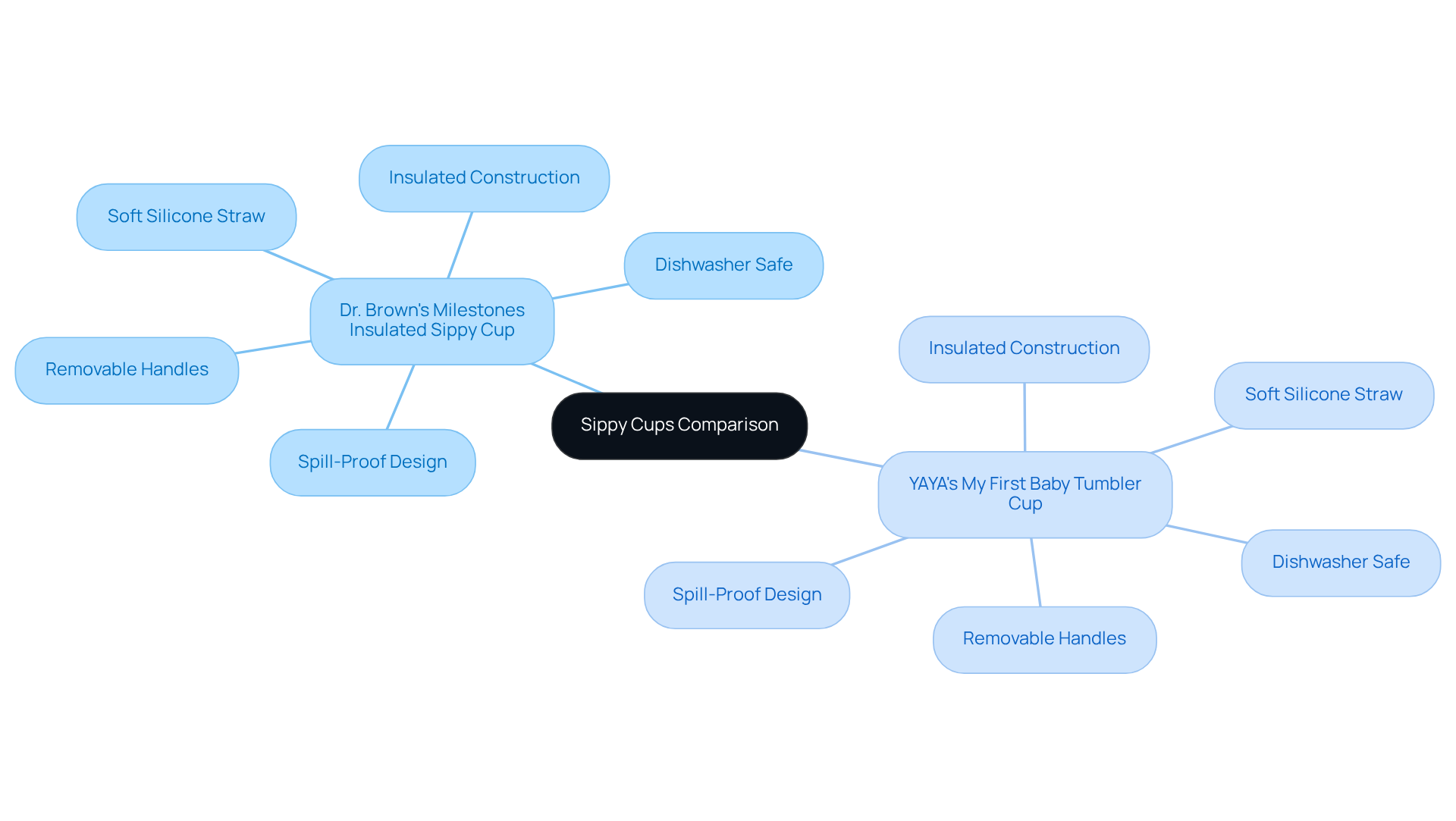 This mindmap shows the features of two popular sippy cups. Each branch represents a feature, and you can see how both cups compare in terms of design and usability. This mindmap shows the features of two popular sippy cups. Each branch represents a feature, and you can see how both cups compare in terms of design and usability.