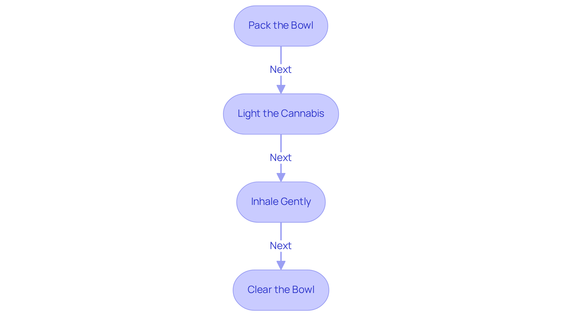 Follow the arrows from one step to the next to learn how to take a hit from a bong. Each box explains what to do at that stage, helping you enjoy a smoother smoking experience. Follow the arrows from one step to the next to learn how to take a hit from a bong. Each box explains what to do at that stage, helping you enjoy a smoother smoking experience.