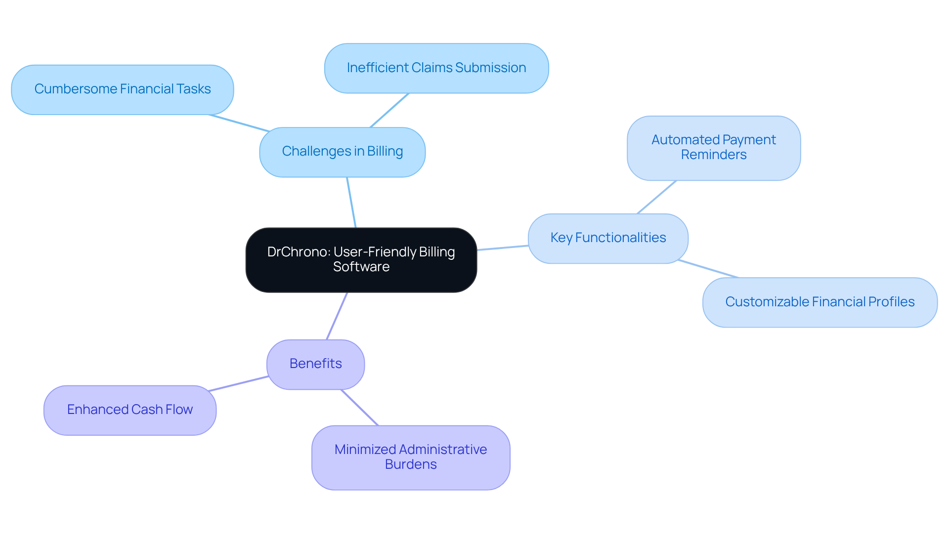 The center represents DrChrono, and the branches show the challenges it addresses, the features it offers, and the benefits it provides. Follow the branches to understand how DrChrono simplifies billing for medical practices. The center represents DrChrono, and the branches show the challenges it addresses, the features it offers, and the benefits it provides. Follow the branches to understand how DrChrono simplifies billing for medical practices.
