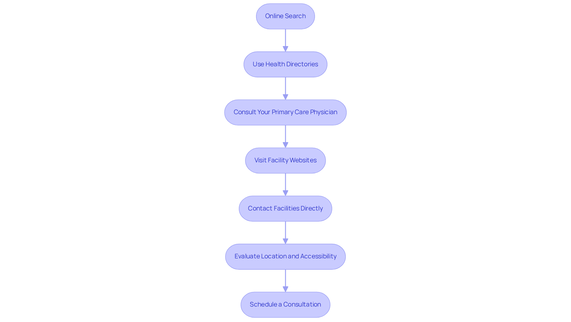 Each box represents a step in your journey to find the right facility. Follow the arrows to see how to navigate the process, from searching online to scheduling a consultation.