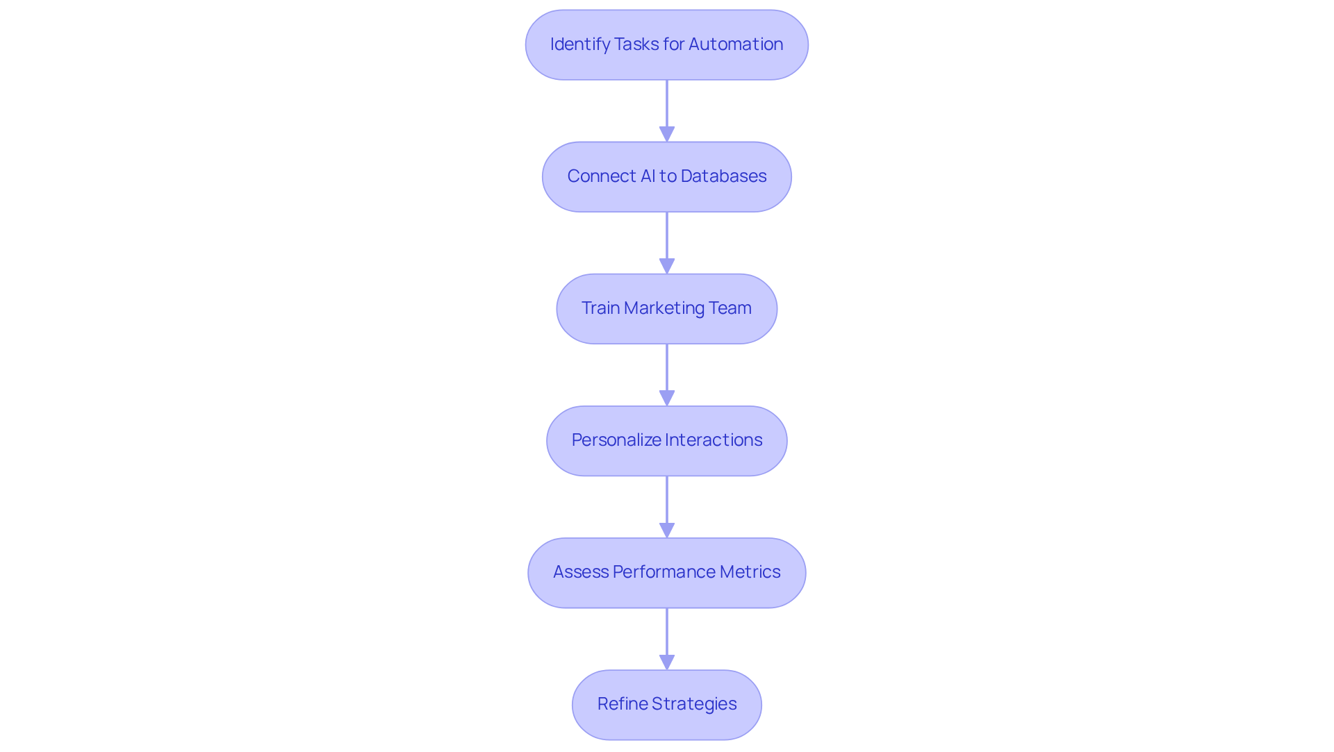 Each box represents a step in the strategy. Follow the arrows to see how to implement AI tools effectively, starting from identifying tasks to refining your approach. Each box represents a step in the strategy. Follow the arrows to see how to implement AI tools effectively, starting from identifying tasks to refining your approach.