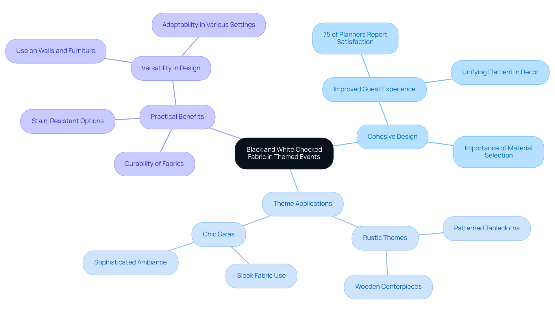 Start at the center with the main idea of using checked fabric, then explore how it connects to different themes, benefits, and practical uses. Each branch represents a different aspect of how this fabric enhances event decor. Start at the center with the main idea of using checked fabric, then explore how it connects to different themes, benefits, and practical uses. Each branch represents a different aspect of how this fabric enhances event decor.